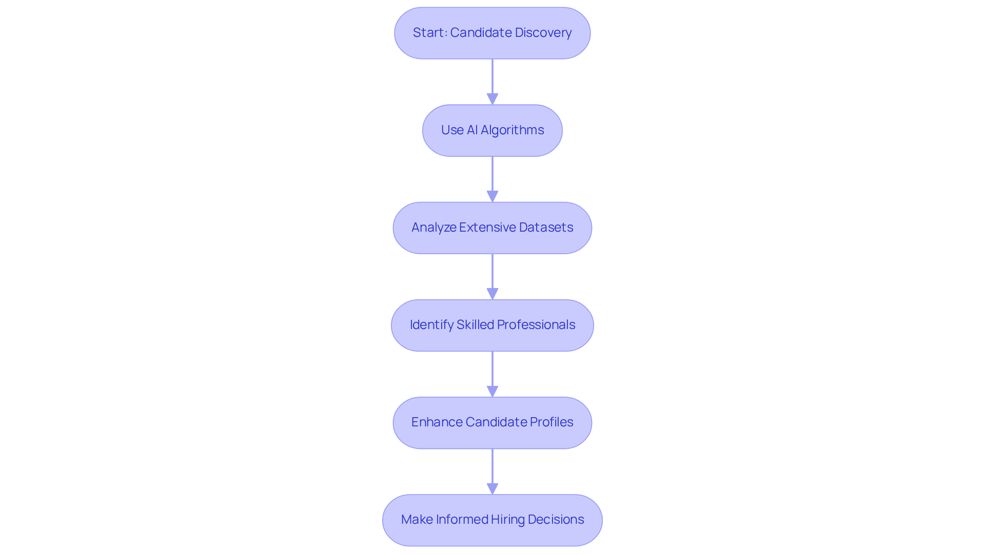 This flowchart shows the steps involved in discovering candidates using AI. Each box represents a stage in the process, leading smoothly from one to the next, culminating in informed hiring decisions.