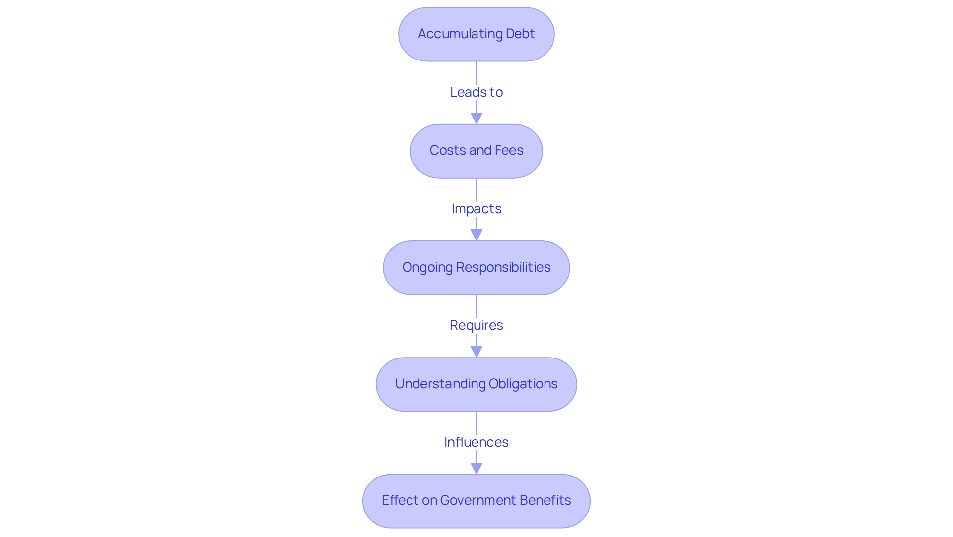 Each box in the flowchart represents a specific challenge faced by homeowners considering a reverse mortgage. Follow the arrows to understand how these challenges relate to one another and the potential impacts they may have on financial security.