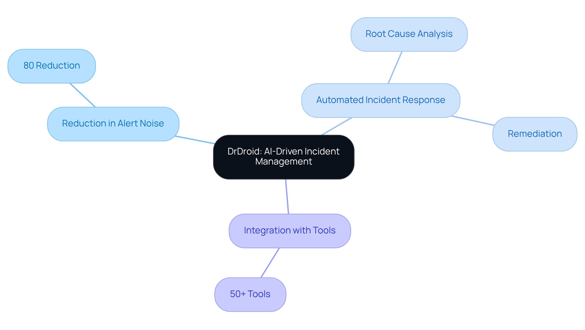 The central node represents DrDroid, while the branches show its key features and benefits. Each branch highlights how DrDroid enhances incident management, making it easier to understand its value. The central node represents DrDroid, while the branches show its key features and benefits. Each branch highlights how DrDroid enhances incident management, making it easier to understand its value.