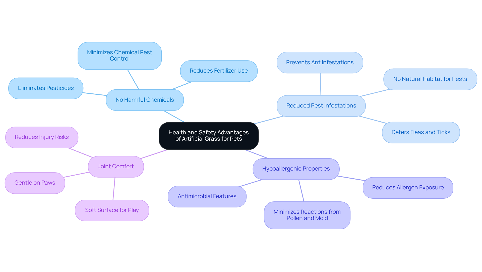 The central node represents the overall theme, while each branch highlights a specific advantage of using artificial grass for pets. Follow the branches to explore how each benefit contributes to a safer and healthier environment for your furry friends. The central node represents the overall theme, while each branch highlights a specific advantage of using artificial grass for pets. Follow the branches to explore how each benefit contributes to a safer and healthier environment for your furry friends.
