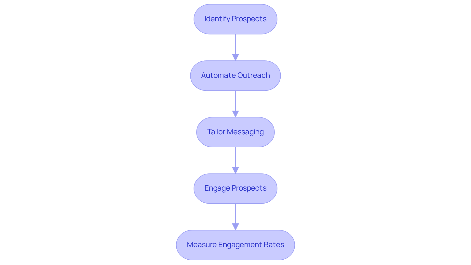 This flowchart outlines the steps to automate prospect outreach. Each box represents a key action in the process, and the arrows show how these actions connect to improve sales efficiency and engagement.