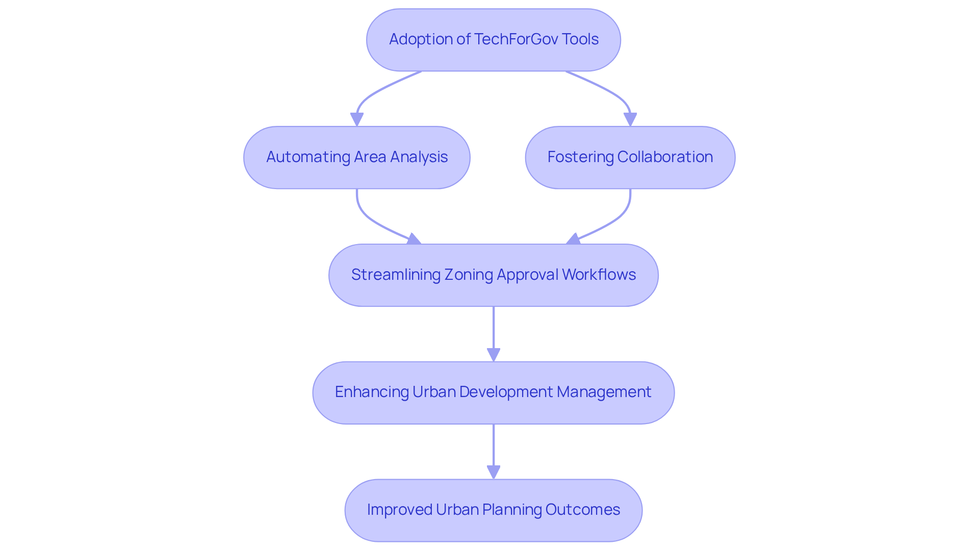 Follow the arrows to see how adopting TechForGov's tools leads to improved urban planning outcomes. Each step builds on the previous one, showing how technology enhances collaboration and speeds up zoning approvals.