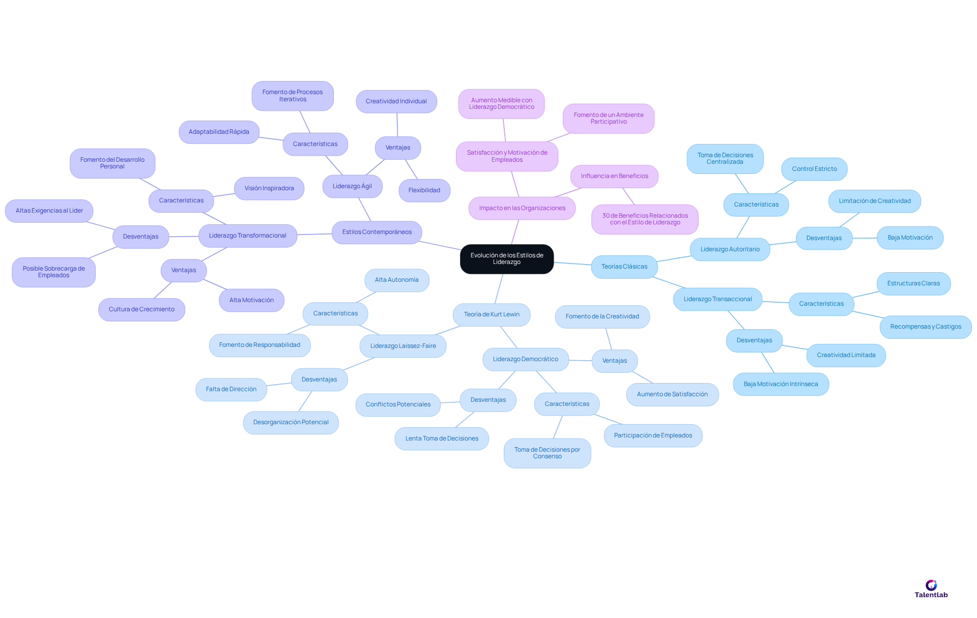 Este mindmap muestra cómo han cambiado los estilos de liderazgo a lo largo del tiempo. Comienza en el centro con la evolución general y sigue las ramas para explorar cada teoría y estilo específico. Cada color representa una era o enfoque diferente, ayudándote a ver cómo se relacionan entre sí.