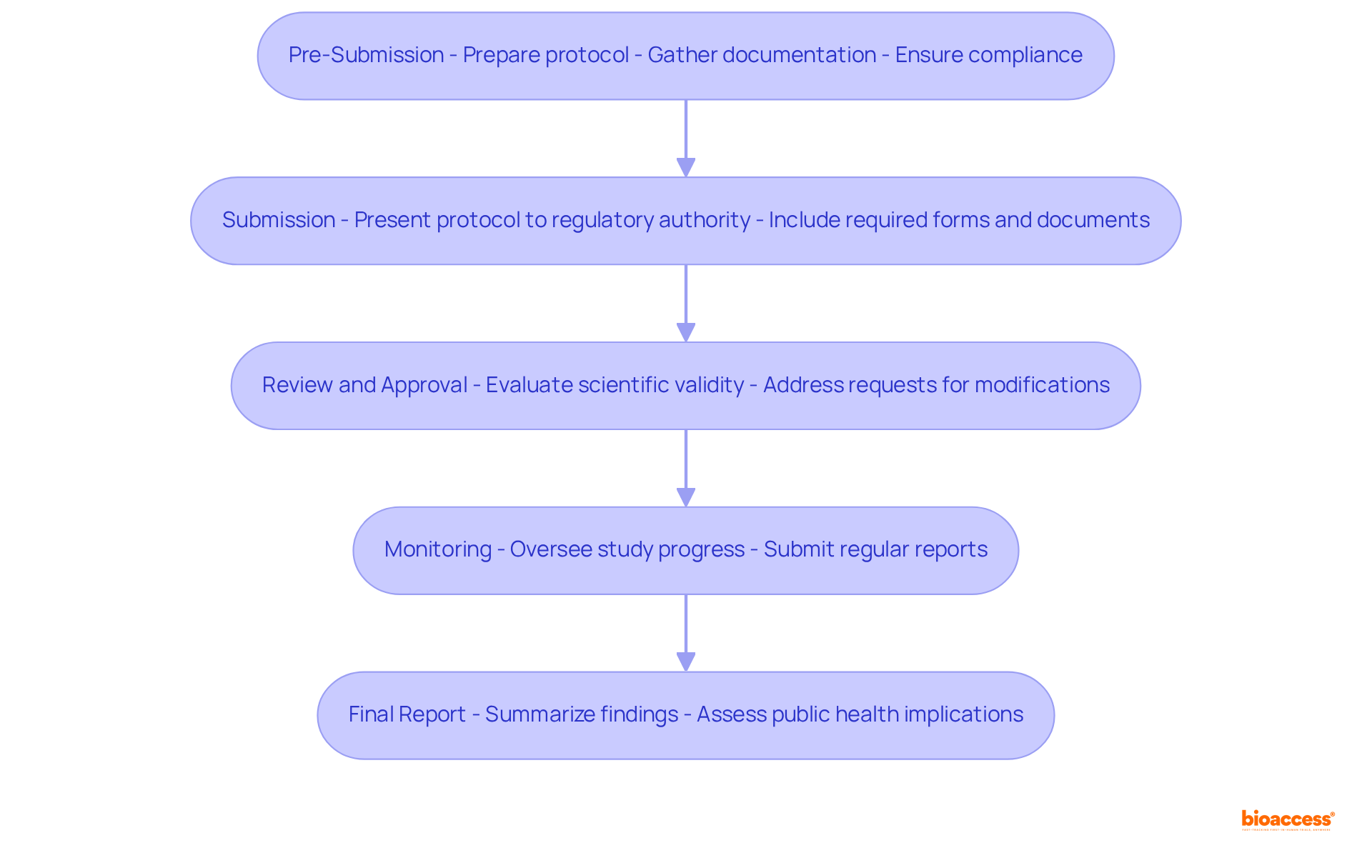 Each box represents a phase in the COFEPRIS trial process. Follow the arrows to see how each phase connects and what is required at each step. The descriptions inside the boxes summarize the key actions needed to move to the next phase.