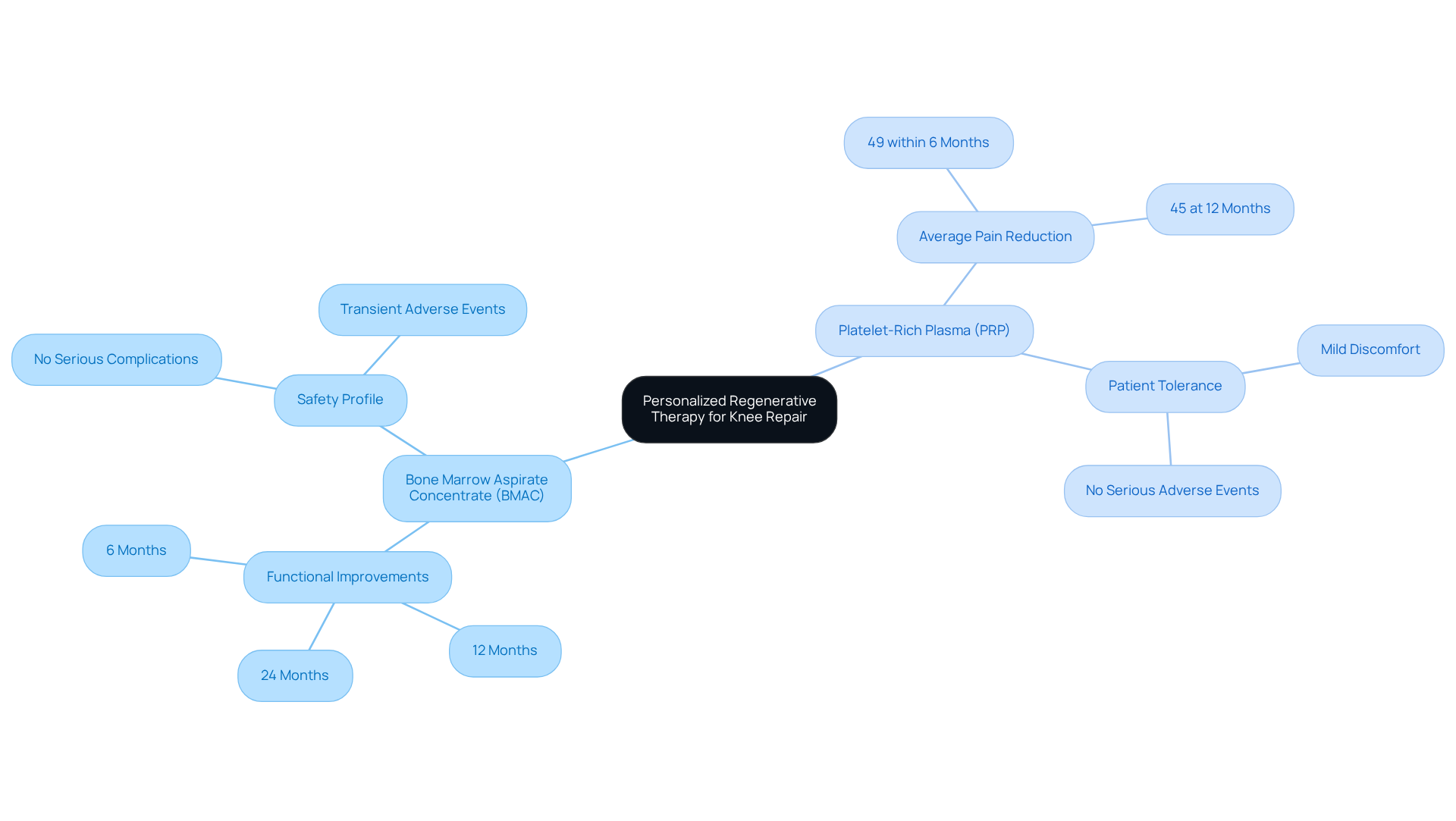 The central node represents the overall therapy approach, while the branches show specific treatments and their benefits. Follow the branches to see how each treatment contributes to recovery.