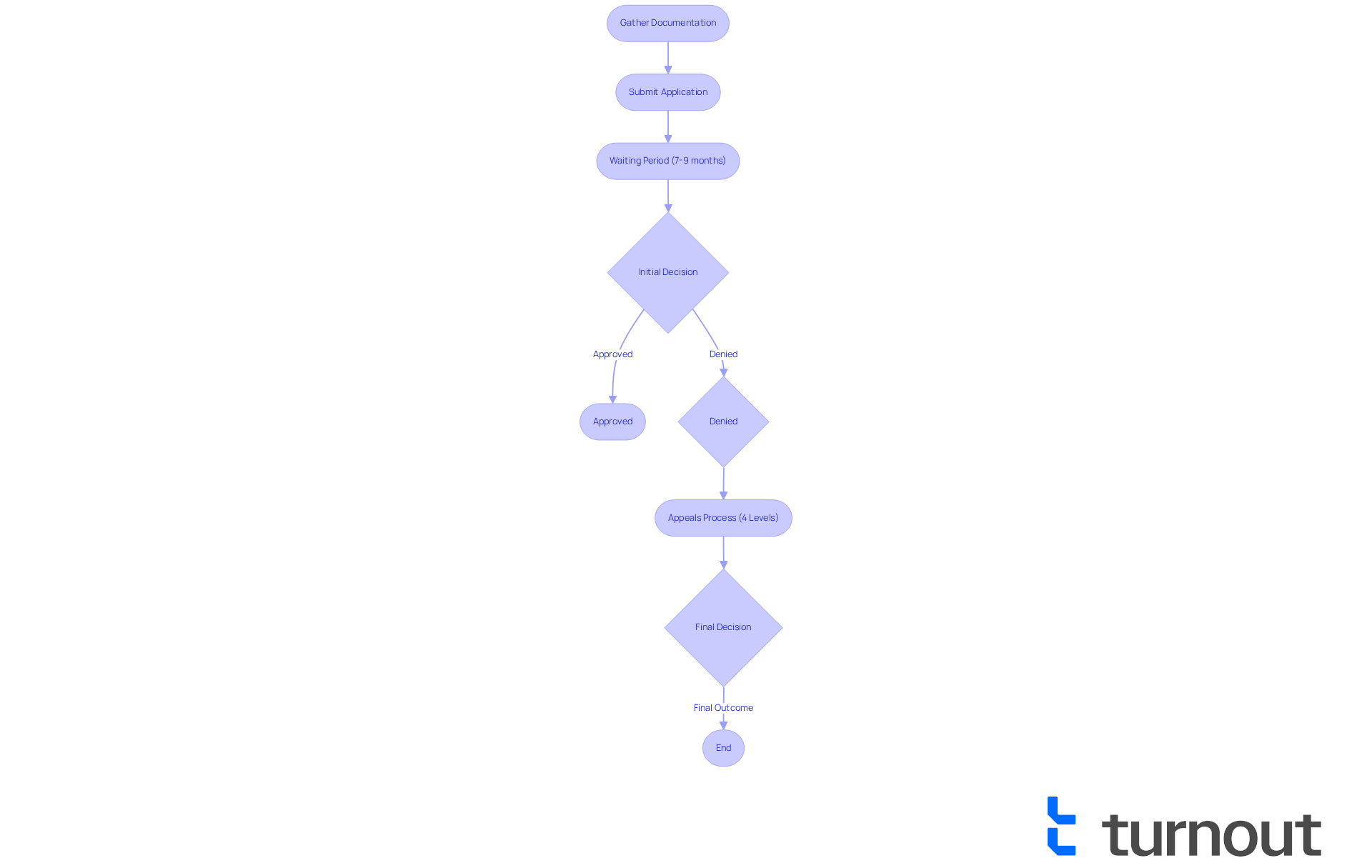 Follow the steps in the flowchart to navigate the application process. Each box represents an important action or stage, and the arrows show how to move from one step to the next. If you reach the denial step, you have the option to follow the path for appeals, which has its own set of stages.