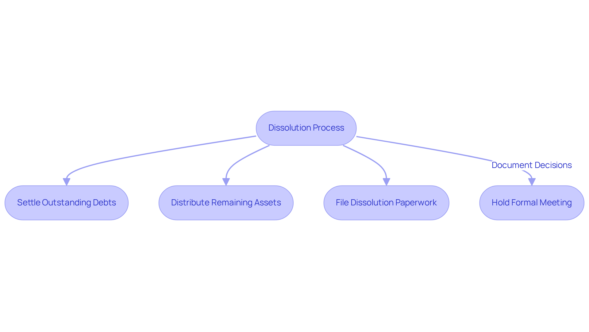 Each box represents a step in the dissolution process. Follow the arrows to see the order of actions required to properly dissolve an LLC. Each box represents a step in the dissolution process. Follow the arrows to see the order of actions required to properly dissolve an LLC.