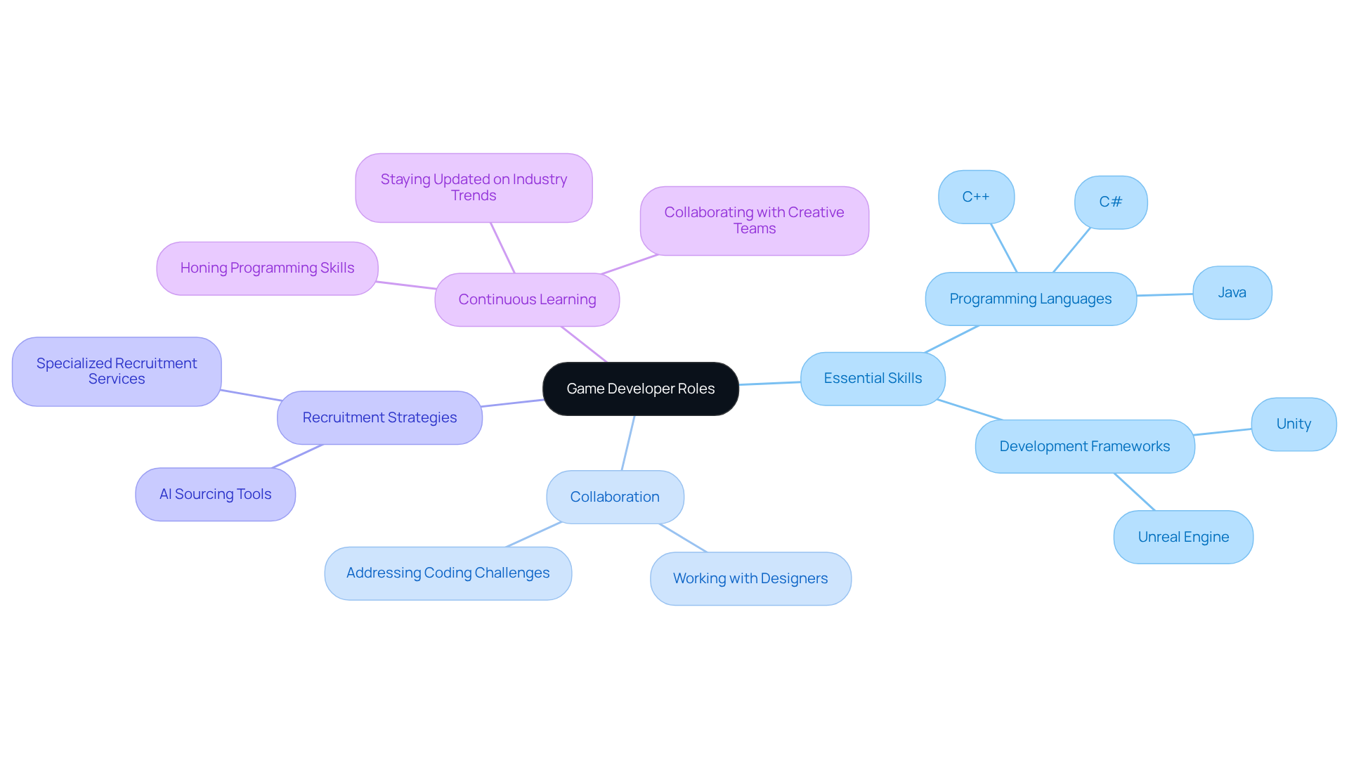 The center represents the main role of a game developer, with branches showing key skills, collaboration efforts, recruitment tactics, and ongoing learning. Each branch connects a critical aspect of the job, helping visualize the important factors contributing to success in the field. The center represents the main role of a game developer, with branches showing key skills, collaboration efforts, recruitment tactics, and ongoing learning. Each branch connects a critical aspect of the job, helping visualize the important factors contributing to success in the field.