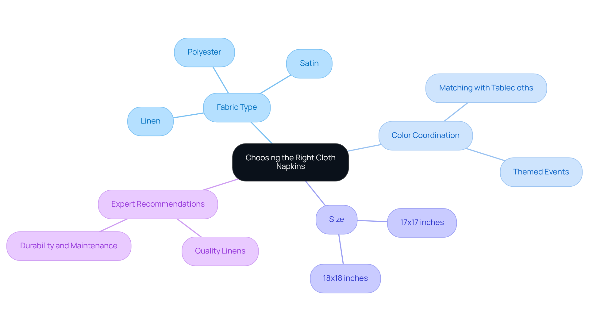 Start at the center with the main topic of cloth napkin selection, then explore each branch to see how fabric, color, and size influence your choices for different events.