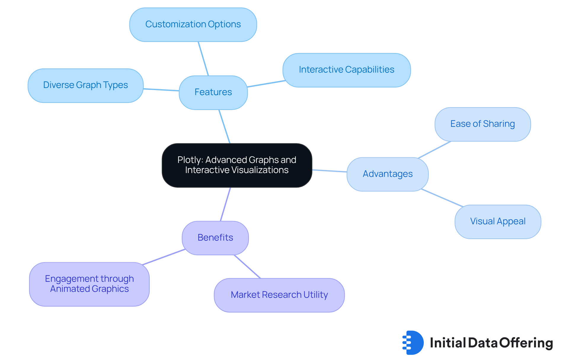 This mindmap illustrates how Plotly's various features and advantages are interconnected. Each branch represents a key area, helping you understand the library’s strengths in creating dynamic visualizations. This mindmap illustrates how Plotly's various features and advantages are interconnected. Each branch represents a key area, helping you understand the library’s strengths in creating dynamic visualizations.