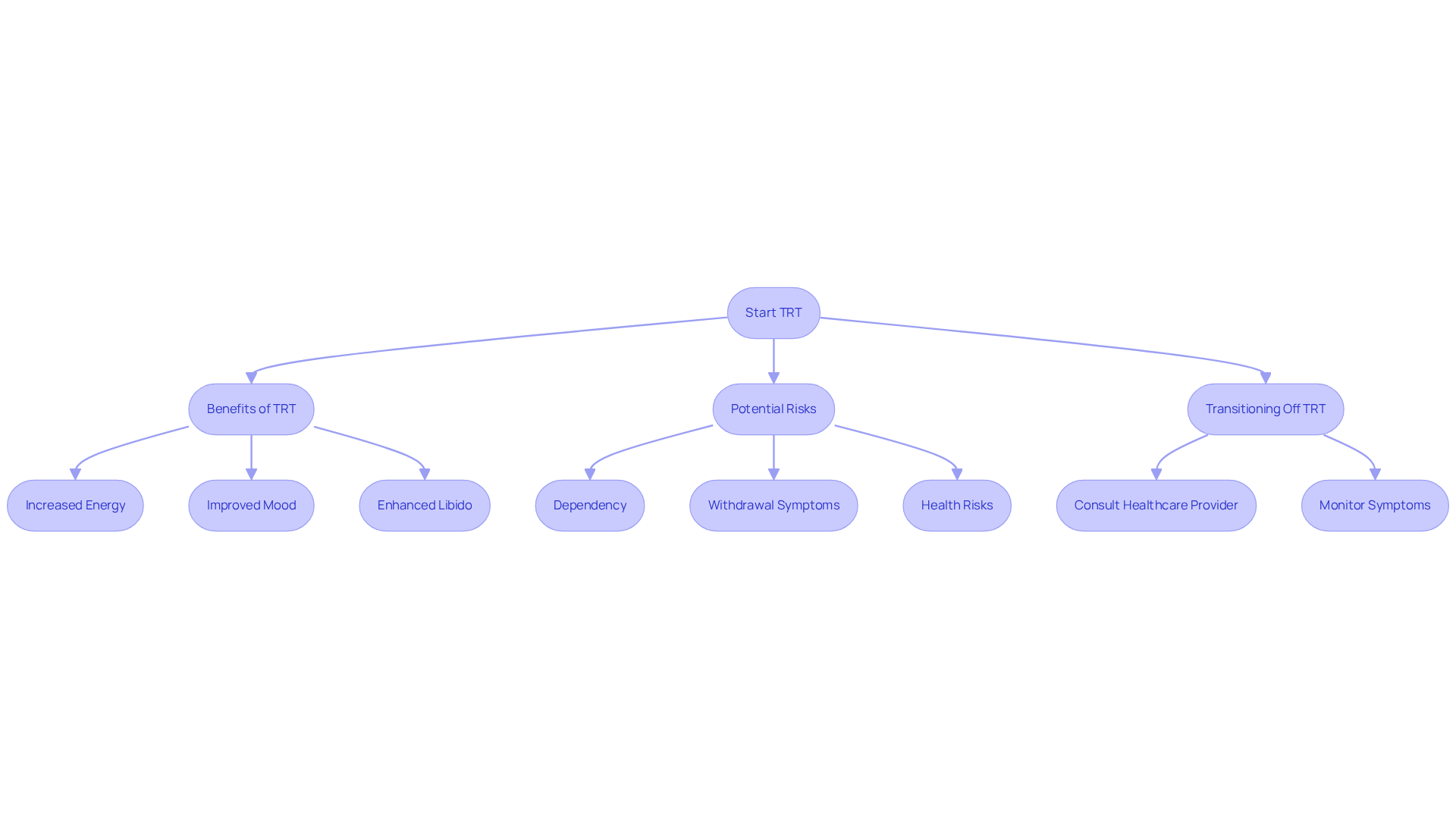 This flowchart guides you through the TRT process. Start at the top with the initiation of therapy, then explore the benefits and risks associated with it. If you're considering stopping TRT, follow the path to understand the necessary steps and what to expect during the transition. This flowchart guides you through the TRT process. Start at the top with the initiation of therapy, then explore the benefits and risks associated with it. If you're considering stopping TRT, follow the path to understand the necessary steps and what to expect during the transition.