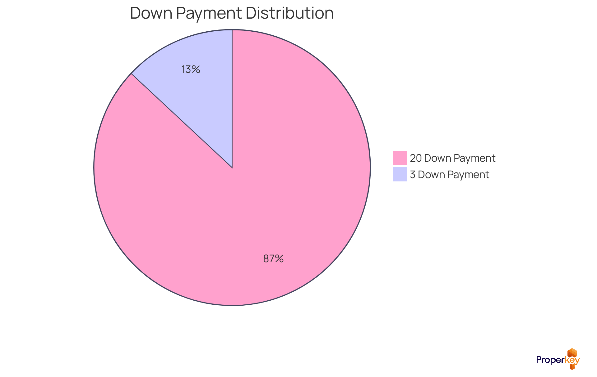 This pie chart shows how different down payment sizes affect your mortgage. The larger the slice, the more significant the down payment, which can lead to better loan terms and lower monthly payments. The 3% slice represents a smaller initial investment, while the 20% slice shows a more substantial commitment that can improve financing options. This pie chart shows how different down payment sizes affect your mortgage. The larger the slice, the more significant the down payment, which can lead to better loan terms and lower monthly payments. The 3% slice represents a smaller initial investment, while the 20% slice shows a more substantial commitment that can improve financing options.