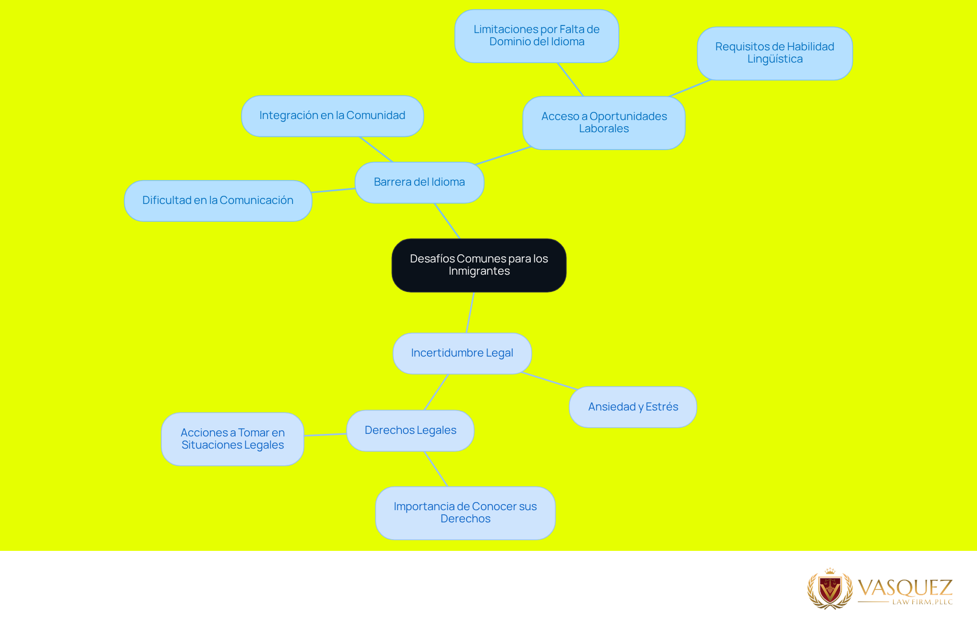 El nodo central representa los desafíos generales, mientras que las ramas muestran los problemas específicos y sus interconexiones. Cada color ayuda a distinguir entre los diferentes tipos de desafíos.