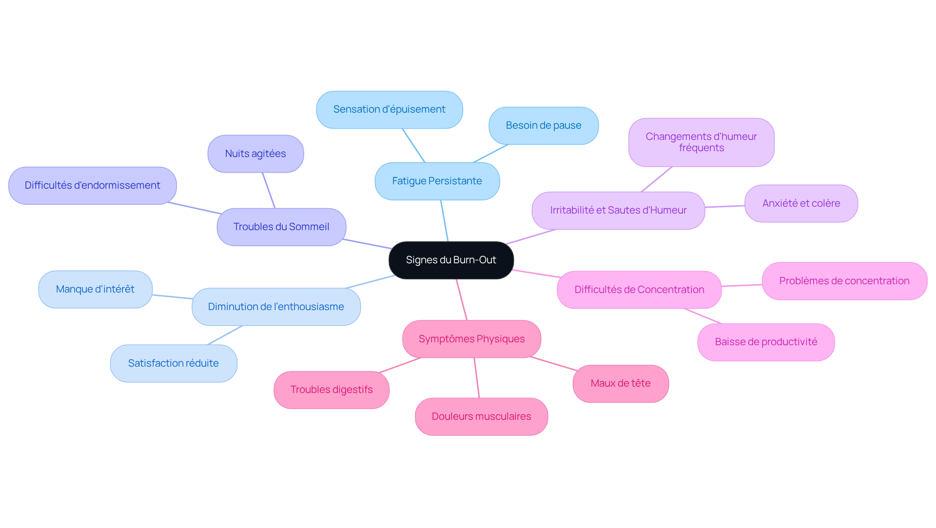 Au centre, vous avez le concept de burn-out, et chaque branche montre un signe qui pourrait indiquer un burn-out. Suivez les branches pour mieux comprendre comment ces signes se manifestent. Au centre, vous avez le concept de burn-out, et chaque branche montre un signe qui pourrait indiquer un burn-out. Suivez les branches pour mieux comprendre comment ces signes se manifestent.