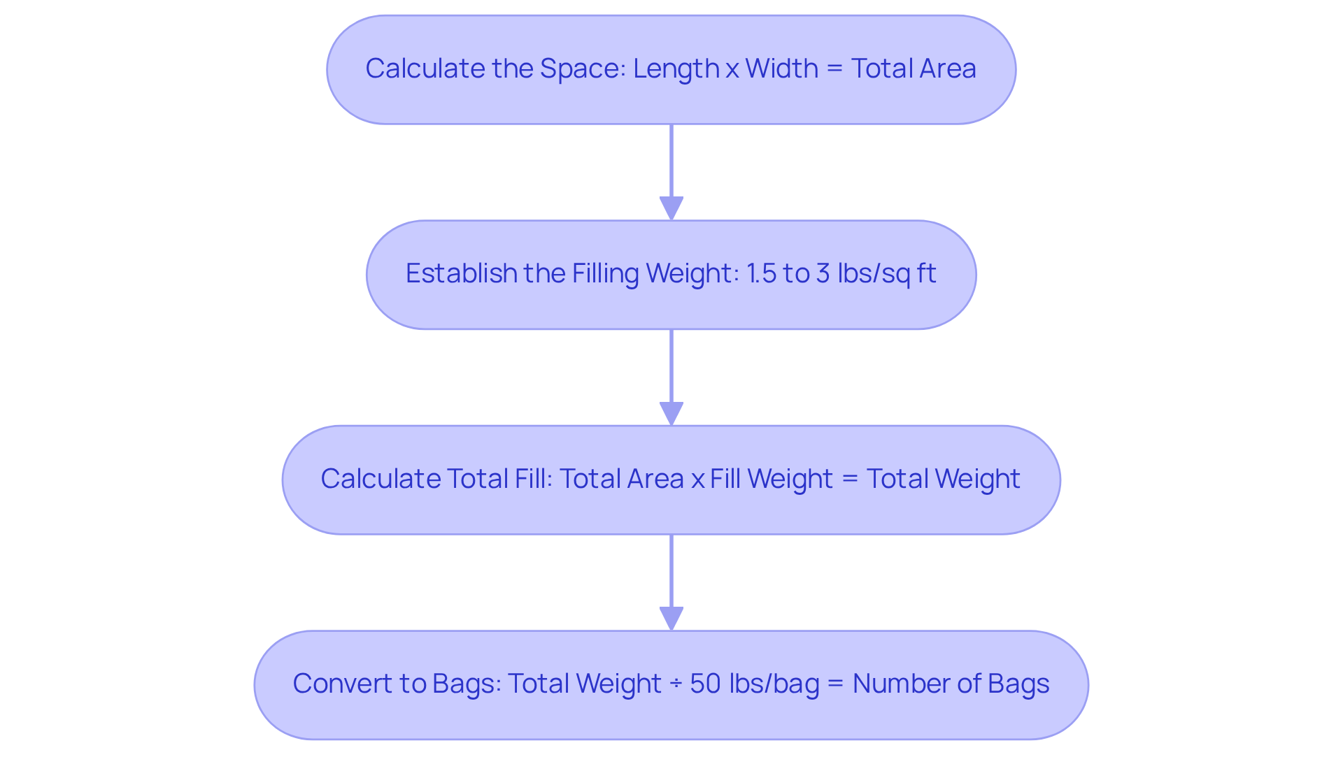 Each box represents a step in the calculation process. Follow the arrows to see how to determine the amount of infill needed for your turf installation.