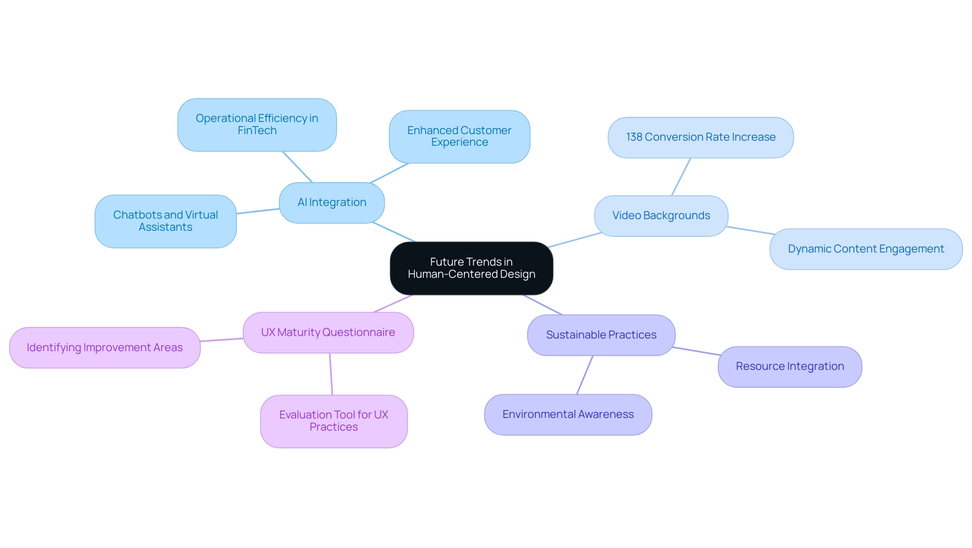 The central node represents the main theme, with branches illustrating key trends and their respective details.