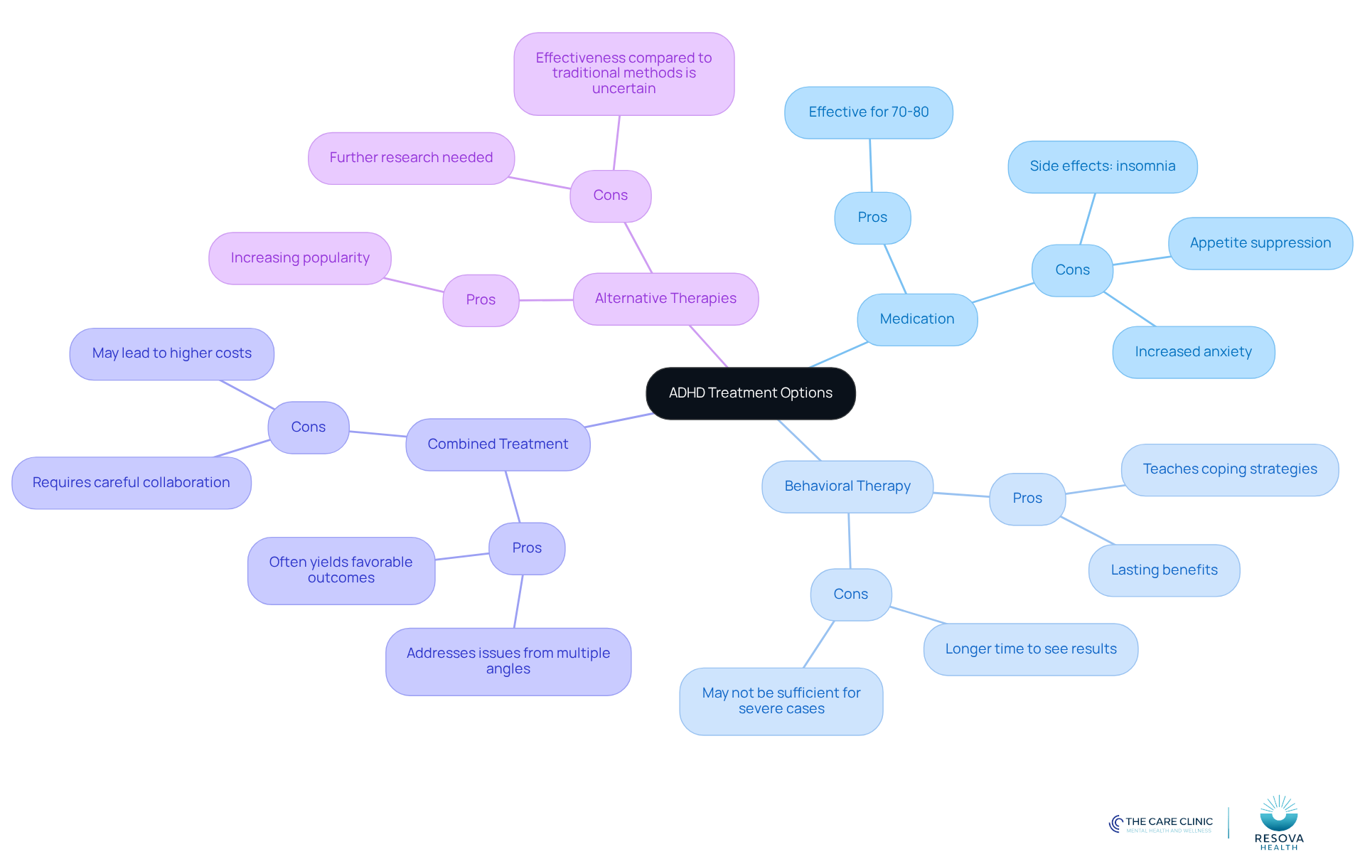 The central node represents the main topic of ADHD treatments. Each branch shows a different treatment option, with pros listed on one side and cons on the other. This layout helps you quickly compare the benefits and drawbacks of each approach. The central node represents the main topic of ADHD treatments. Each branch shows a different treatment option, with pros listed on one side and cons on the other. This layout helps you quickly compare the benefits and drawbacks of each approach.