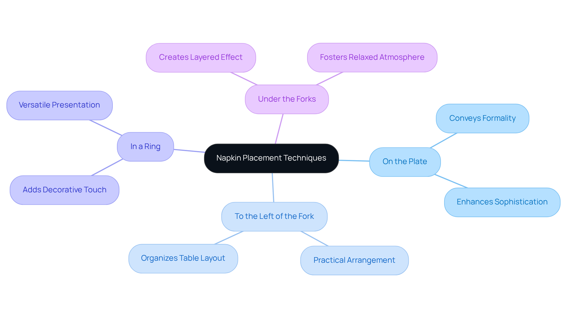 The central node represents the overall theme of napkin placement, while each branch shows a specific technique. The descriptions highlight how each method enhances the dining experience.