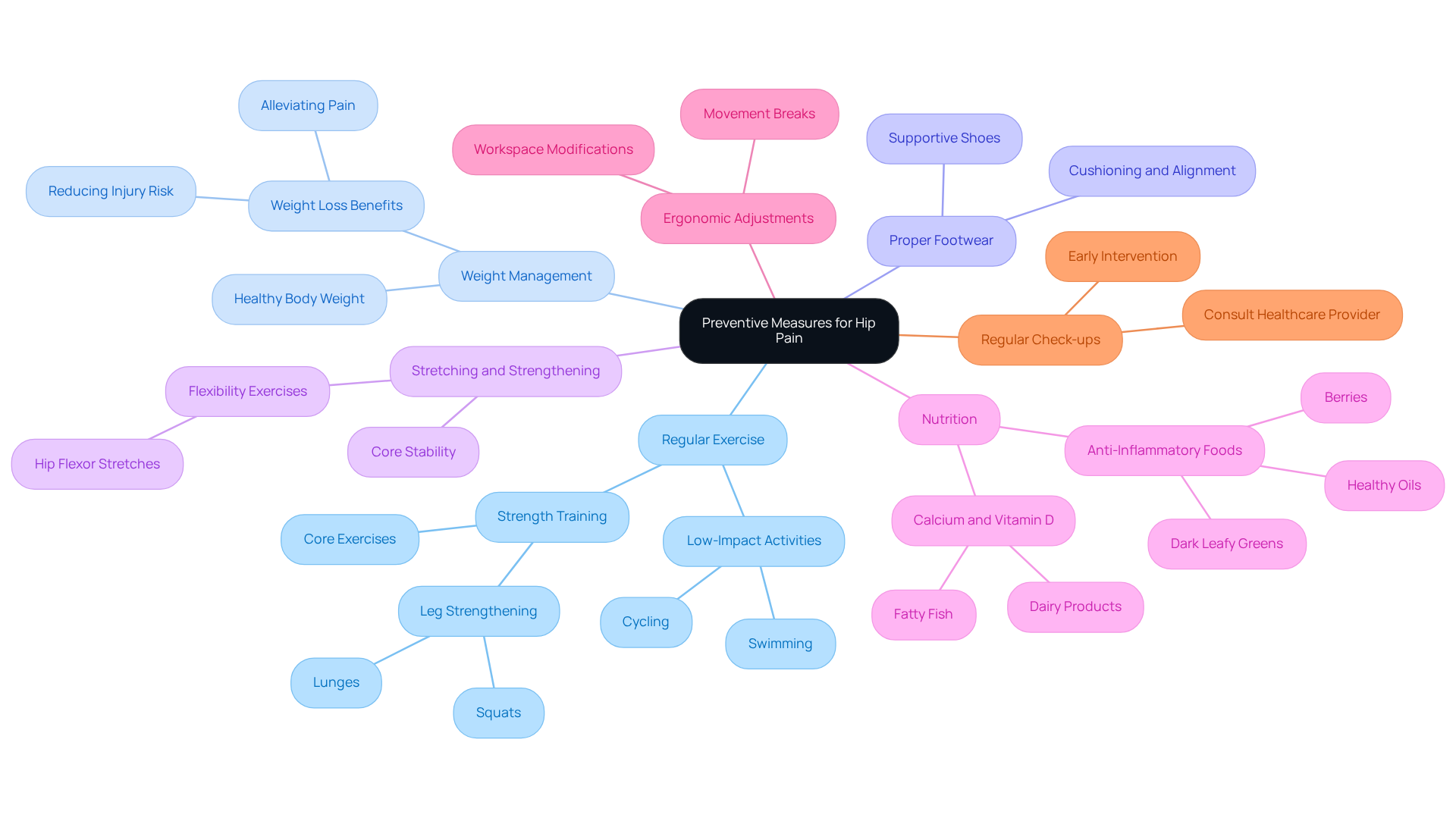 This mindmap shows various strategies to help manage hip pain. Start at the center with the main topic, then follow the branches to explore each preventive measure. Each branch contains tips and insights to help you understand how to take action. This mindmap shows various strategies to help manage hip pain. Start at the center with the main topic, then follow the branches to explore each preventive measure. Each branch contains tips and insights to help you understand how to take action.