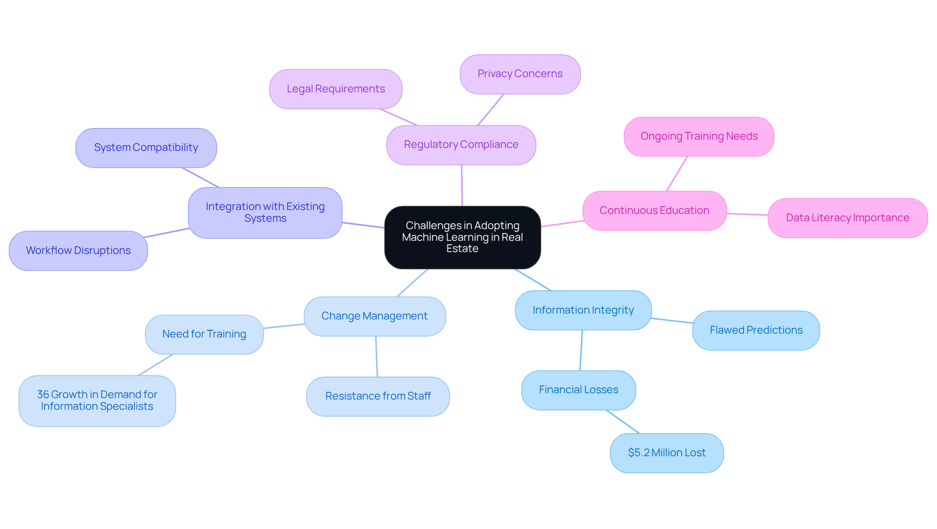 How Machine Learning is Used in Real Estate: A Practical Guide