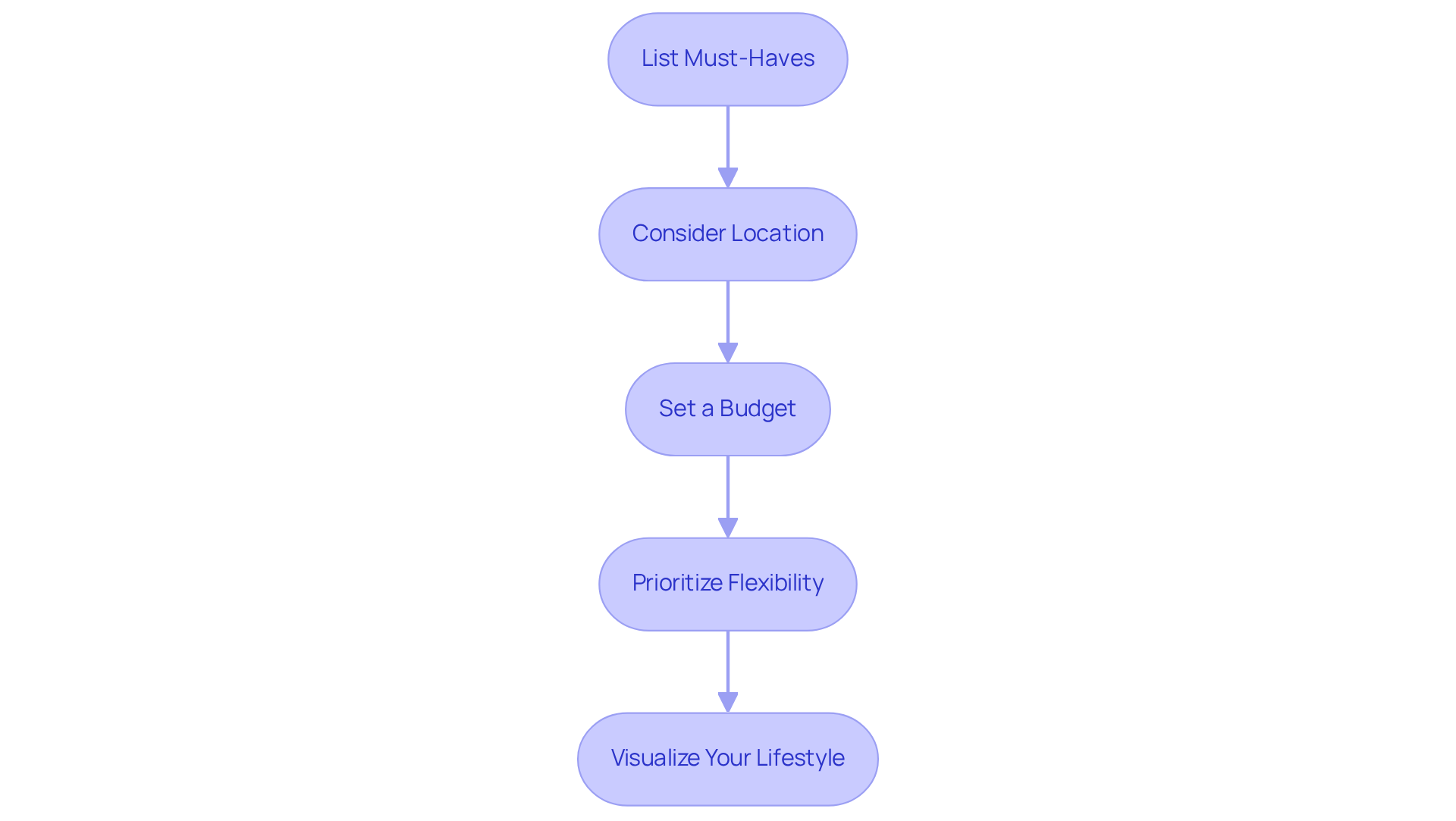 Each box represents a step in your journey to find the perfect home. Follow the arrows to see how each step builds on the last, guiding you toward your dream residence.