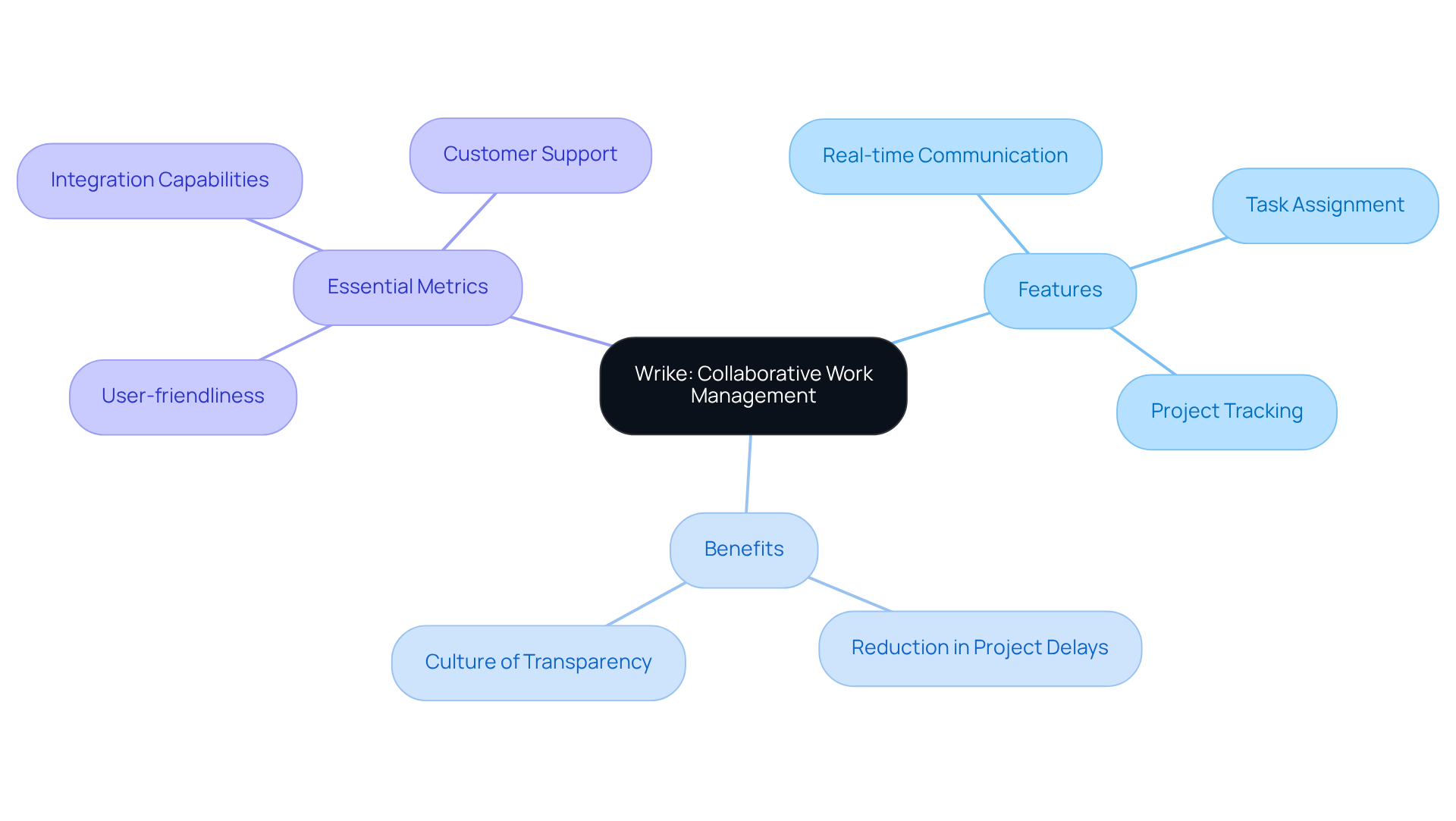 The central node represents Wrike, with branches showing its features, benefits, and key metrics for evaluation. Each branch helps you understand how Wrike supports team communication and project management.