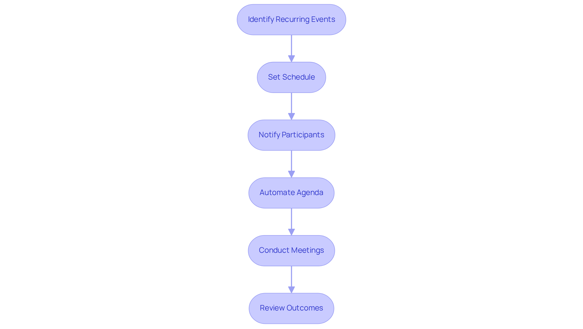 This flowchart shows how to effectively manage recurring events: start by identifying what needs to repeat, then follow the steps to schedule, notify, and conduct. Each box guides you through the process, ensuring nothing gets overlooked. This flowchart shows how to effectively manage recurring events: start by identifying what needs to repeat, then follow the steps to schedule, notify, and conduct. Each box guides you through the process, ensuring nothing gets overlooked.