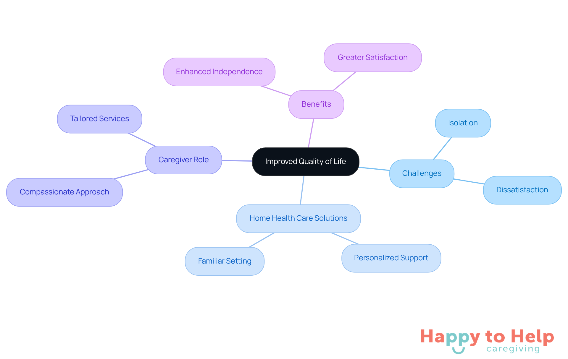 The central idea represents the overall theme, while each branch shows related challenges, solutions, and benefits. Follow the branches to understand how they connect and contribute to improving the lives of older adults.