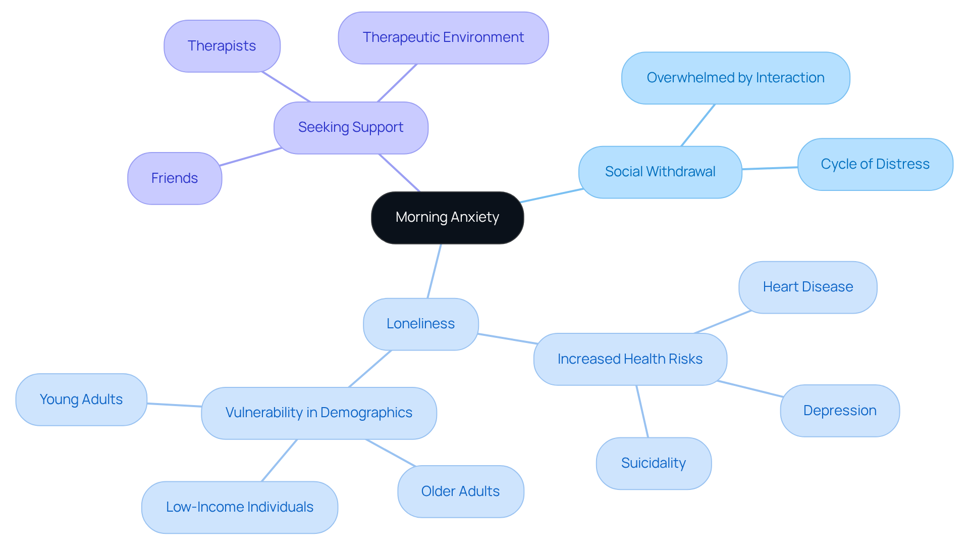 The central node represents the main issue of morning anxiety. The branches show its effects, like social withdrawal and loneliness, as well as the paths to overcome these challenges through support and therapy.