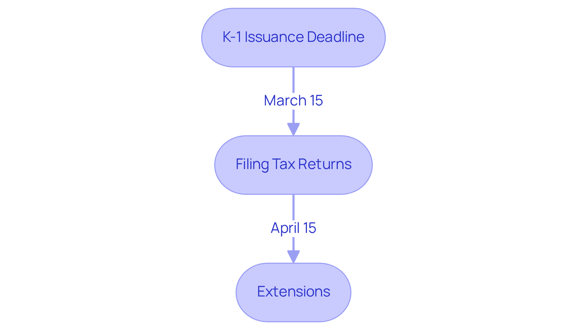When Do K1s Have to Be Issued: Key Dates and Triggers Explained ...