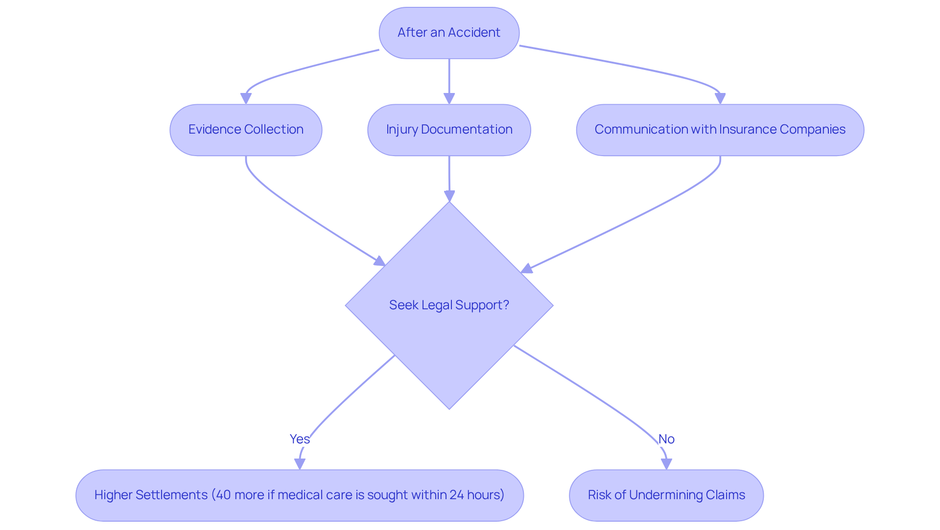 This flowchart guides you through what to do after an accident. Start at the top and follow the arrows to see the steps you should take. If you seek legal support, you increase your chances of getting a higher settlement. If you don’t, you risk undermining your claims. This flowchart guides you through what to do after an accident. Start at the top and follow the arrows to see the steps you should take. If you seek legal support, you increase your chances of getting a higher settlement. If you don’t, you risk undermining your claims.