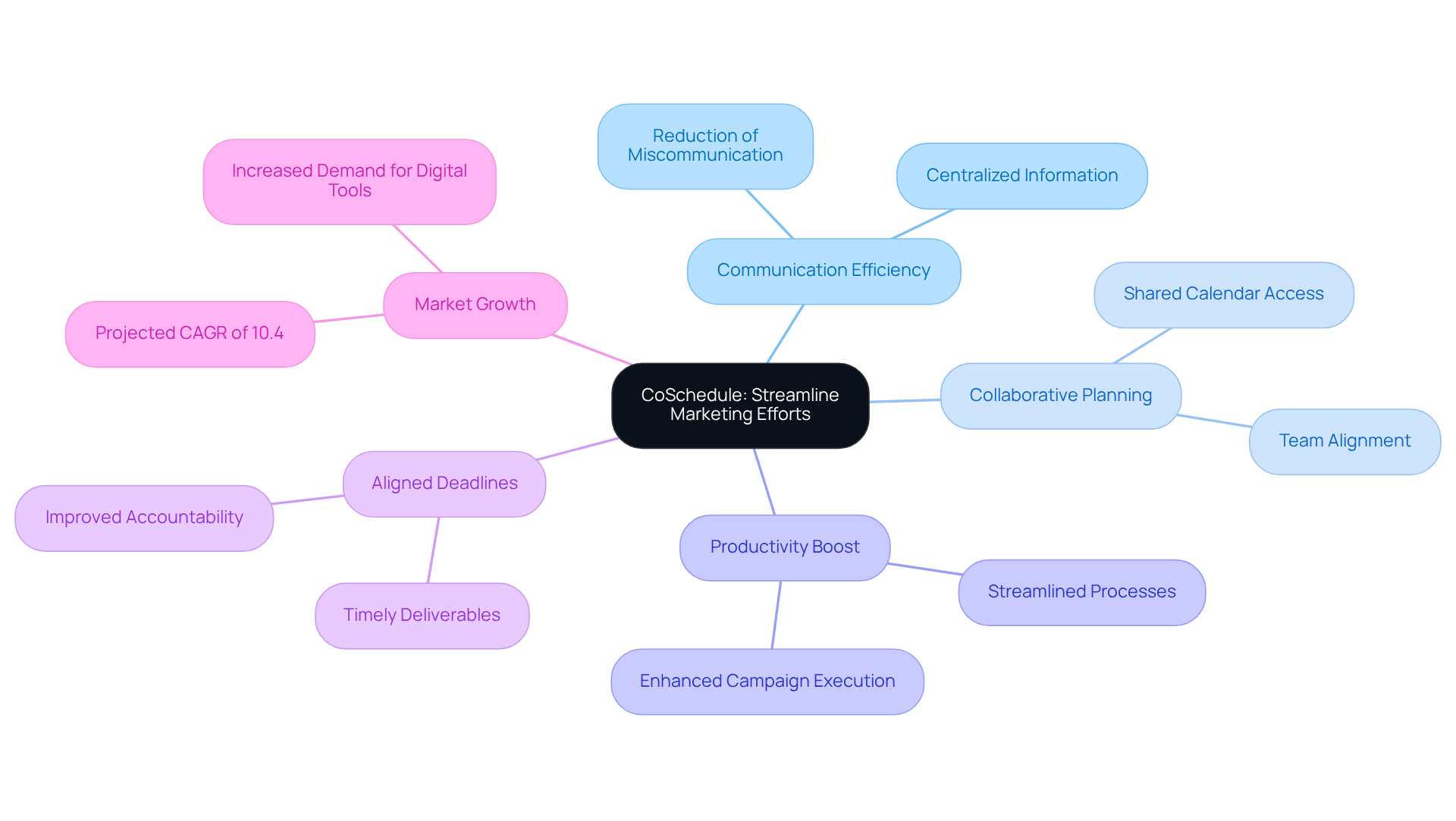 The central node represents CoSchedule, while the branches illustrate various benefits and aspects of using the platform. Each color-coded branch helps you quickly identify different themes related to marketing efficiency and collaboration. The central node represents CoSchedule, while the branches illustrate various benefits and aspects of using the platform. Each color-coded branch helps you quickly identify different themes related to marketing efficiency and collaboration.