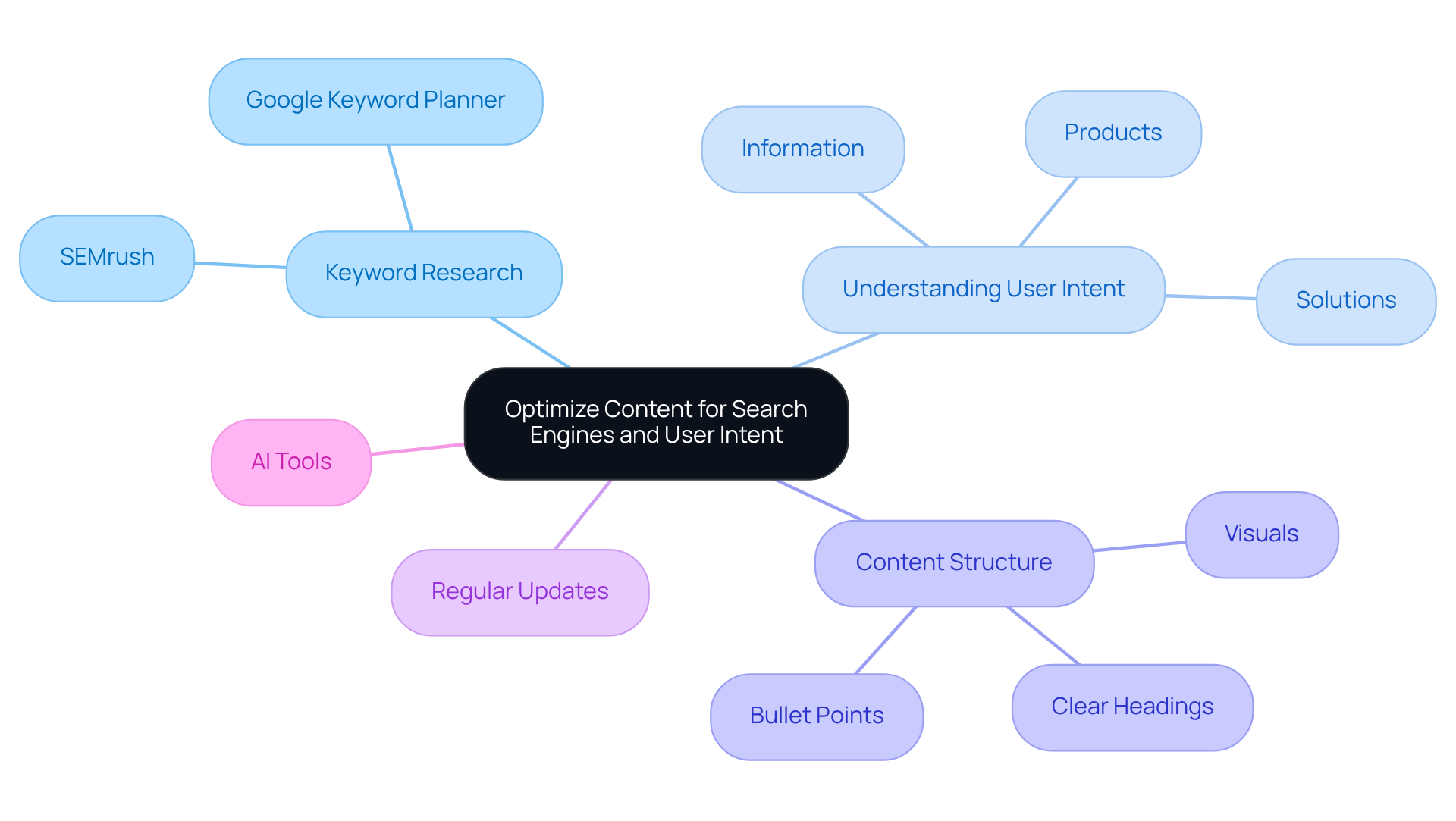 This mindmap starts with the main idea of optimizing content and branches out into various strategies and tools. Each branch represents a different aspect of content optimization, helping you see how they connect and contribute to the overall goal.