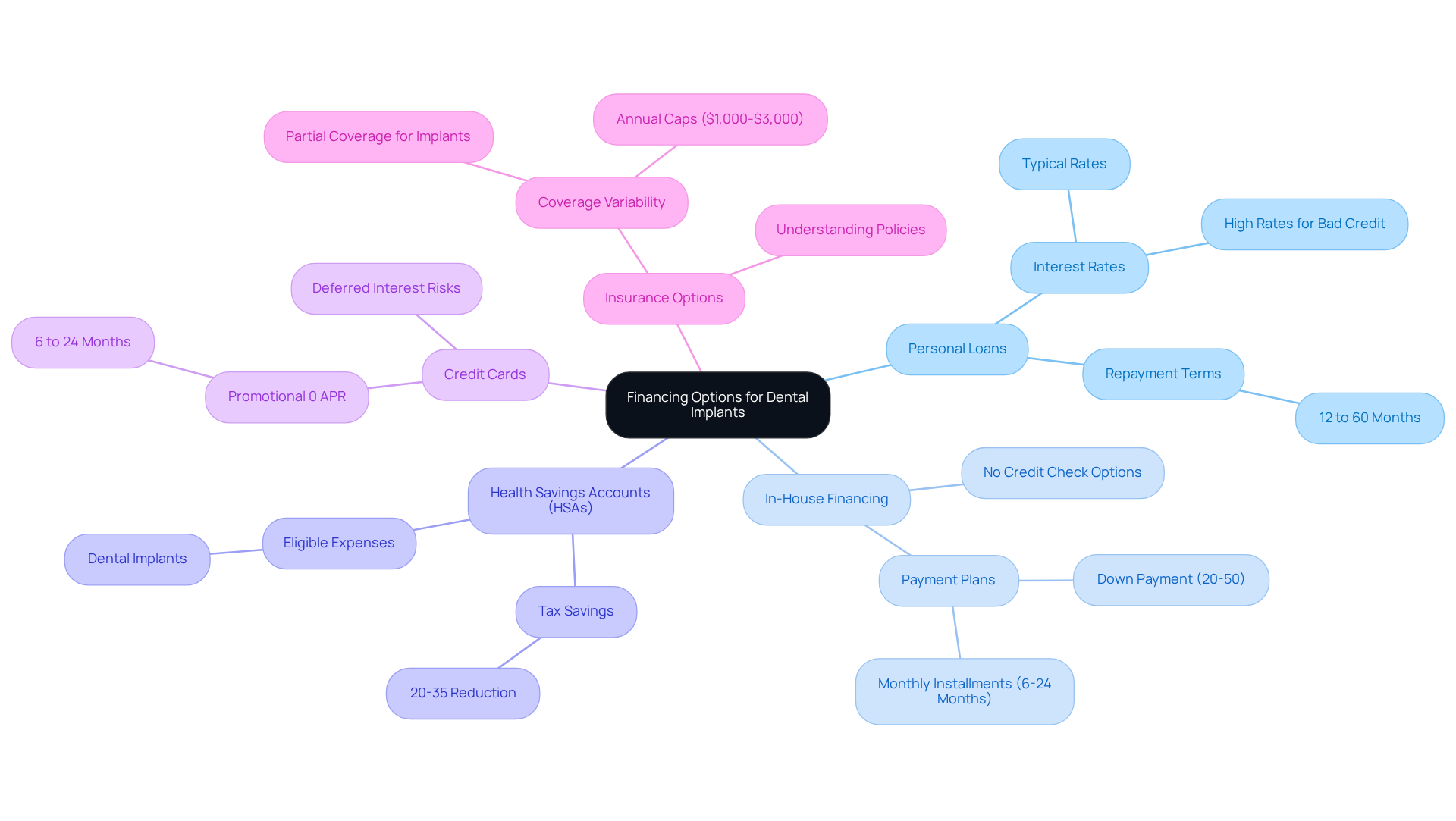 This mindmap shows different ways to finance dental implants. Start at the center with the main topic, then follow the branches to see various options and details about each one. Each color represents a different financing method, making it easy to understand your choices.