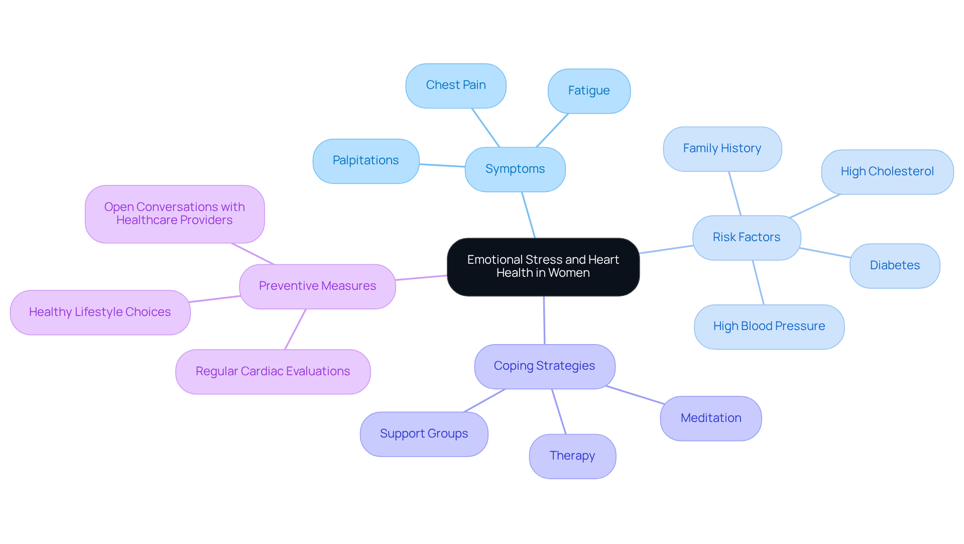 The central node represents the main topic, while branches show symptoms, risk factors, and strategies for managing emotional well-being. Each color-coded branch helps you quickly identify related information.