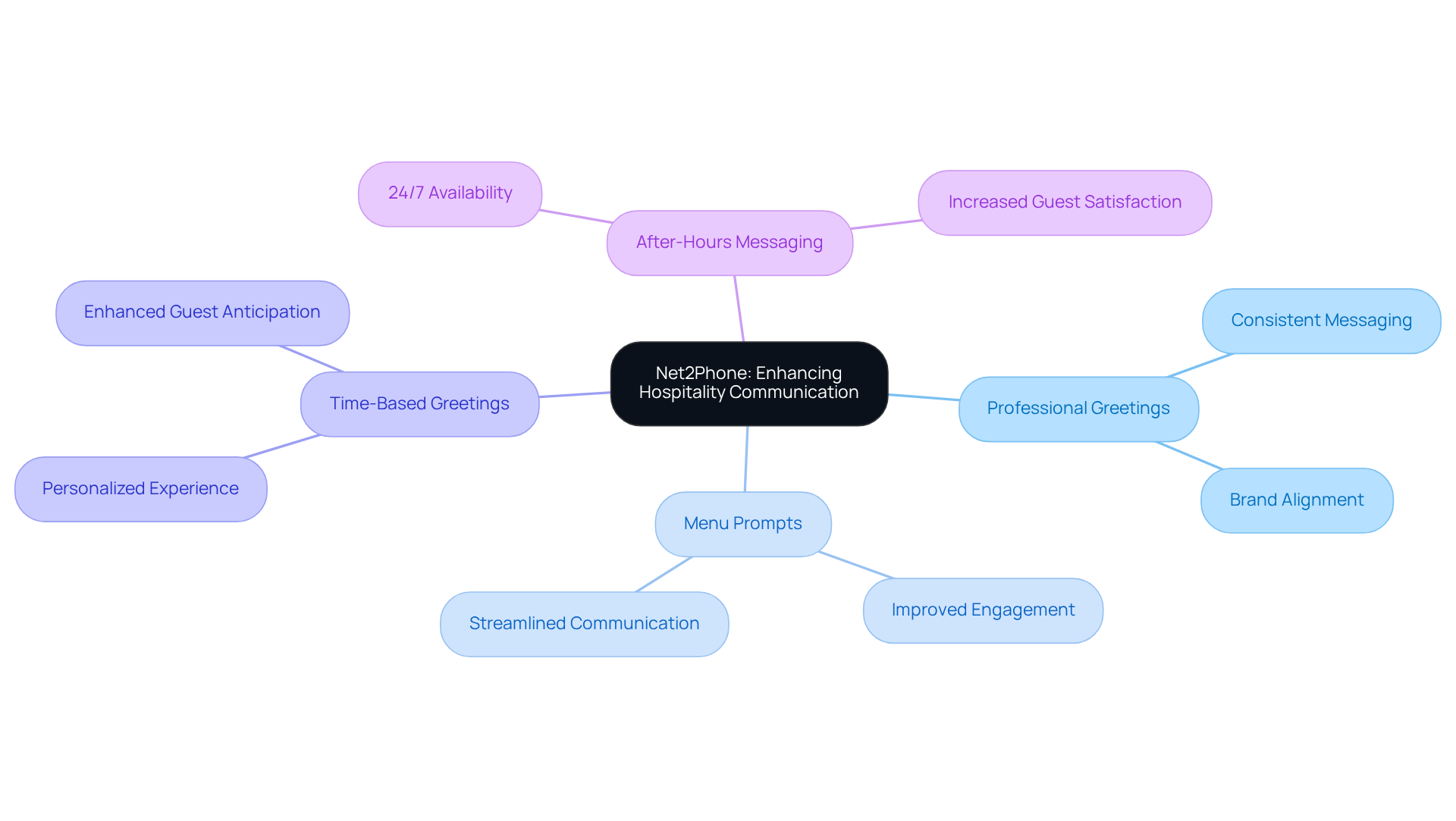 Start at the center with Net2Phone's main offerings, then explore how each feature contributes to creating a welcoming atmosphere for guests. Each branch represents a feature, and the sub-branches highlight the specific benefits that enhance the overall guest experience. Start at the center with Net2Phone's main offerings, then explore how each feature contributes to creating a welcoming atmosphere for guests. Each branch represents a feature, and the sub-branches highlight the specific benefits that enhance the overall guest experience.