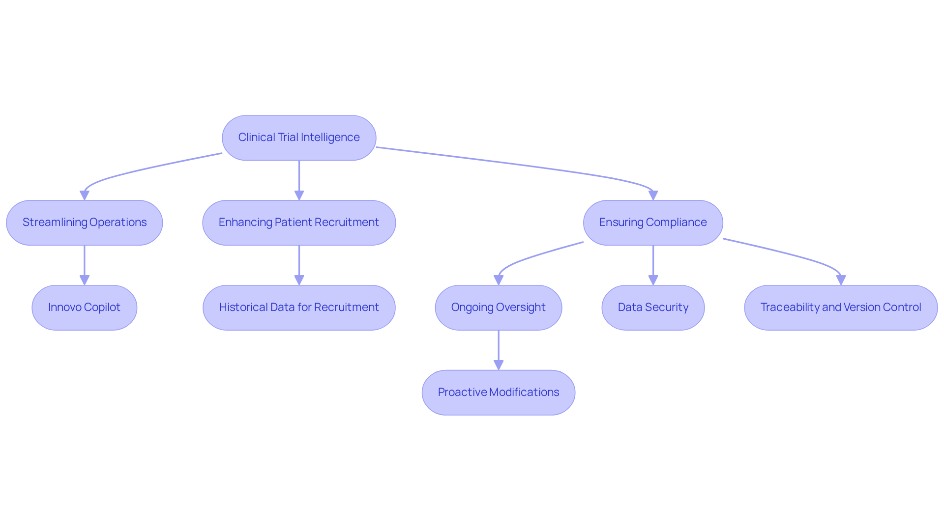 This flowchart illustrates how clinical trial intelligence influences various aspects of CRO operations. Each box represents a key area impacted by intelligence, and the arrows show how they connect and support each other in the clinical trial process.