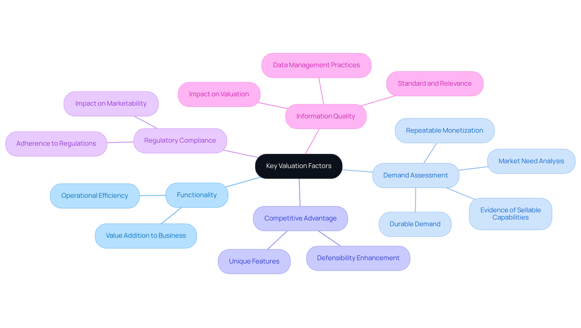 This mindmap illustrates the critical factors that affect how algorithms are valued in the market. Each branch represents a key factor, and the sub-branches provide more details about what makes each factor important. Follow the branches to understand how these elements connect and contribute to the overall valuation. This mindmap illustrates the critical factors that affect how algorithms are valued in the market. Each branch represents a key factor, and the sub-branches provide more details about what makes each factor important. Follow the branches to understand how these elements connect and contribute to the overall valuation.