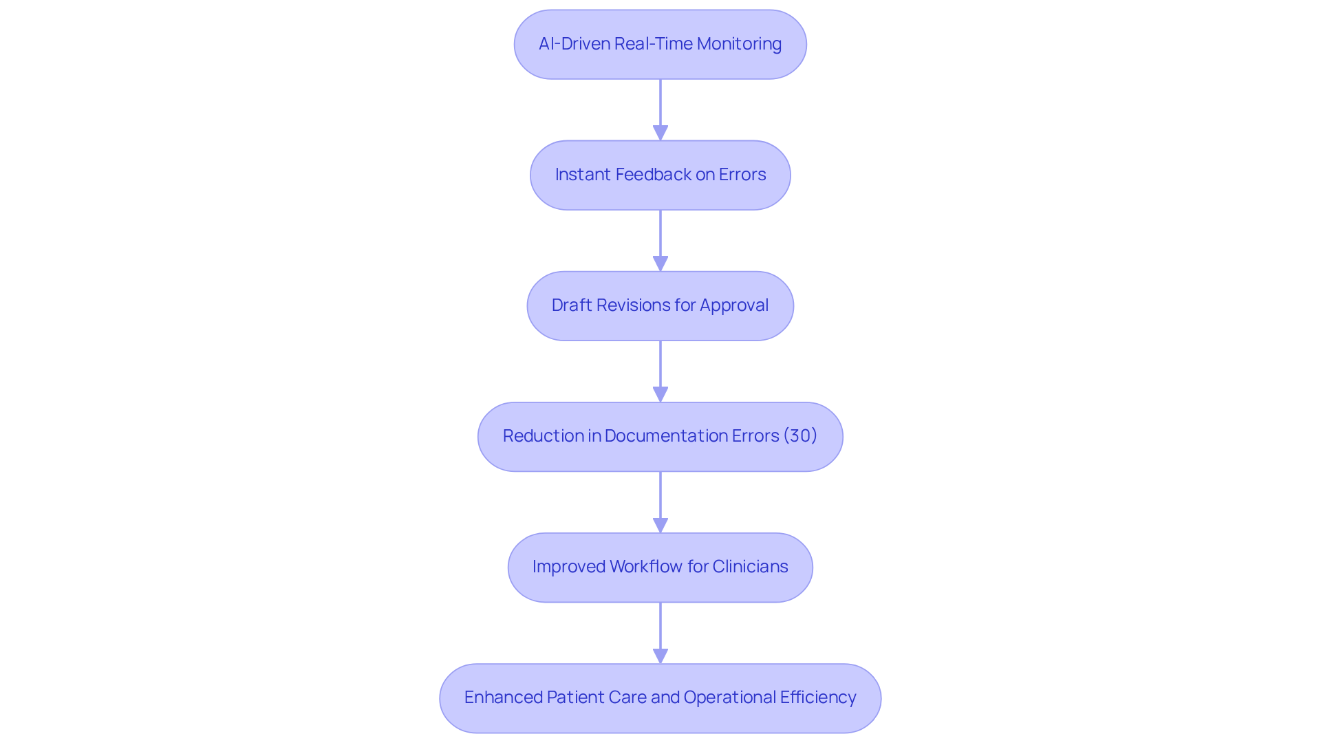 This flowchart shows how AI monitoring improves clinical documentation. Each step leads to the next, illustrating how feedback and corrections enhance efficiency and patient care.