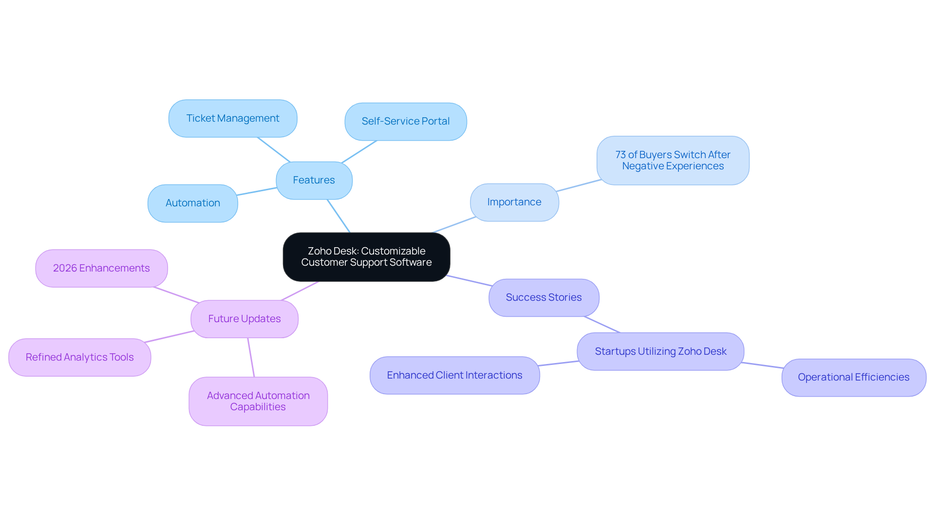 The center represents Zoho Desk, and the branches show its features, importance, success stories, and future updates. Each branch helps you understand how these elements contribute to effective customer support.