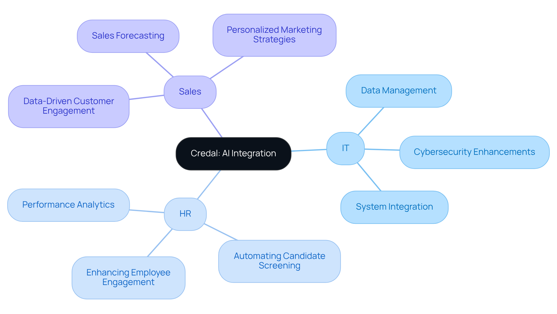 The central node represents Credal's role, while the branches show how different departments utilize AI. Each sub-branch highlights specific applications, illustrating the collaborative nature of AI initiatives across the organization. The central node represents Credal's role, while the branches show how different departments utilize AI. Each sub-branch highlights specific applications, illustrating the collaborative nature of AI initiatives across the organization.