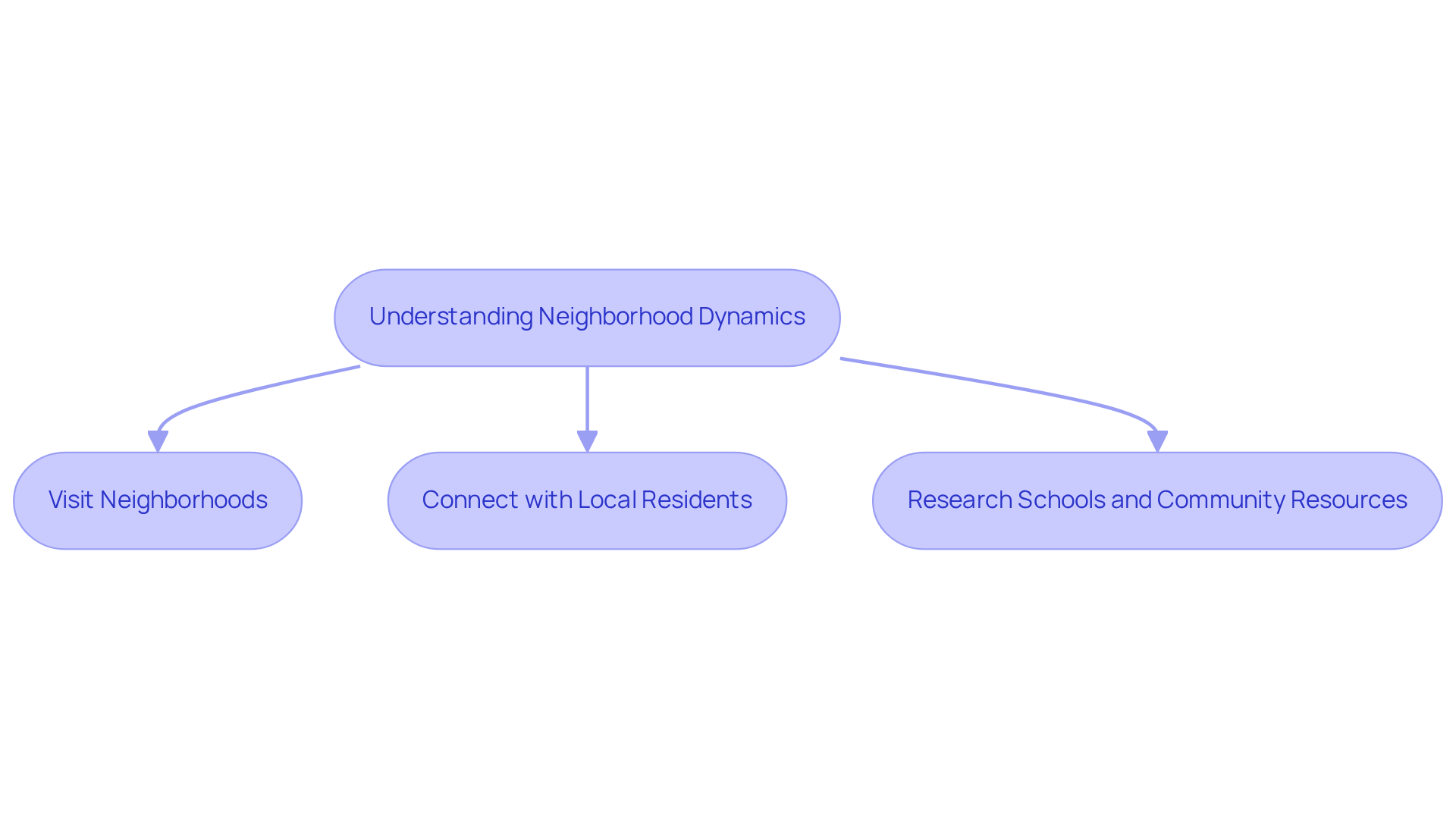Follow the arrows to see the steps you can take to find the best neighborhoods. Each step helps you gather important information to make the right choice for your family.