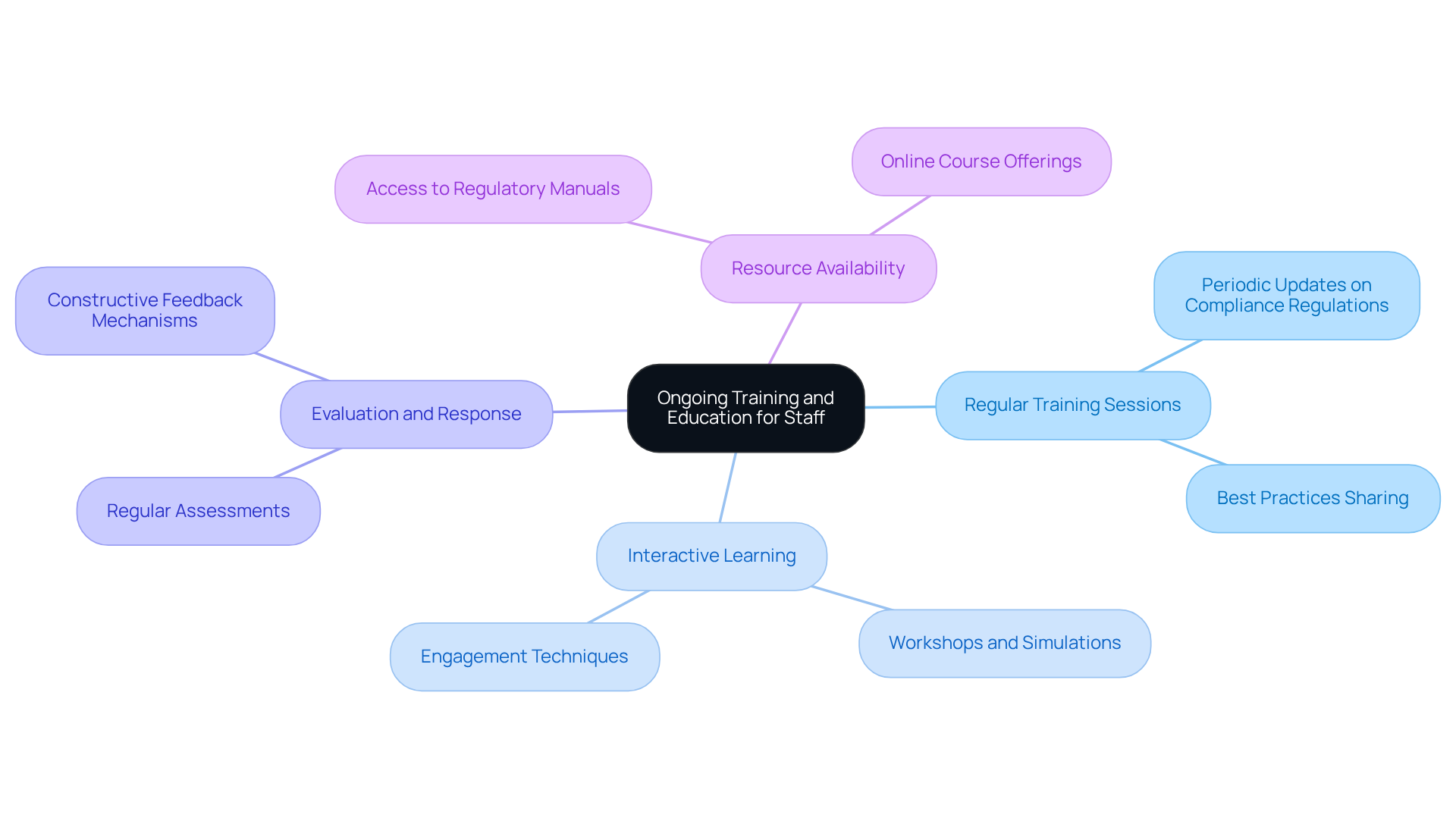 Start at the center with the main theme of ongoing training, then follow the branches to explore each strategy and its specific actions. Each color represents a different strategy, making it easy to navigate through the information.