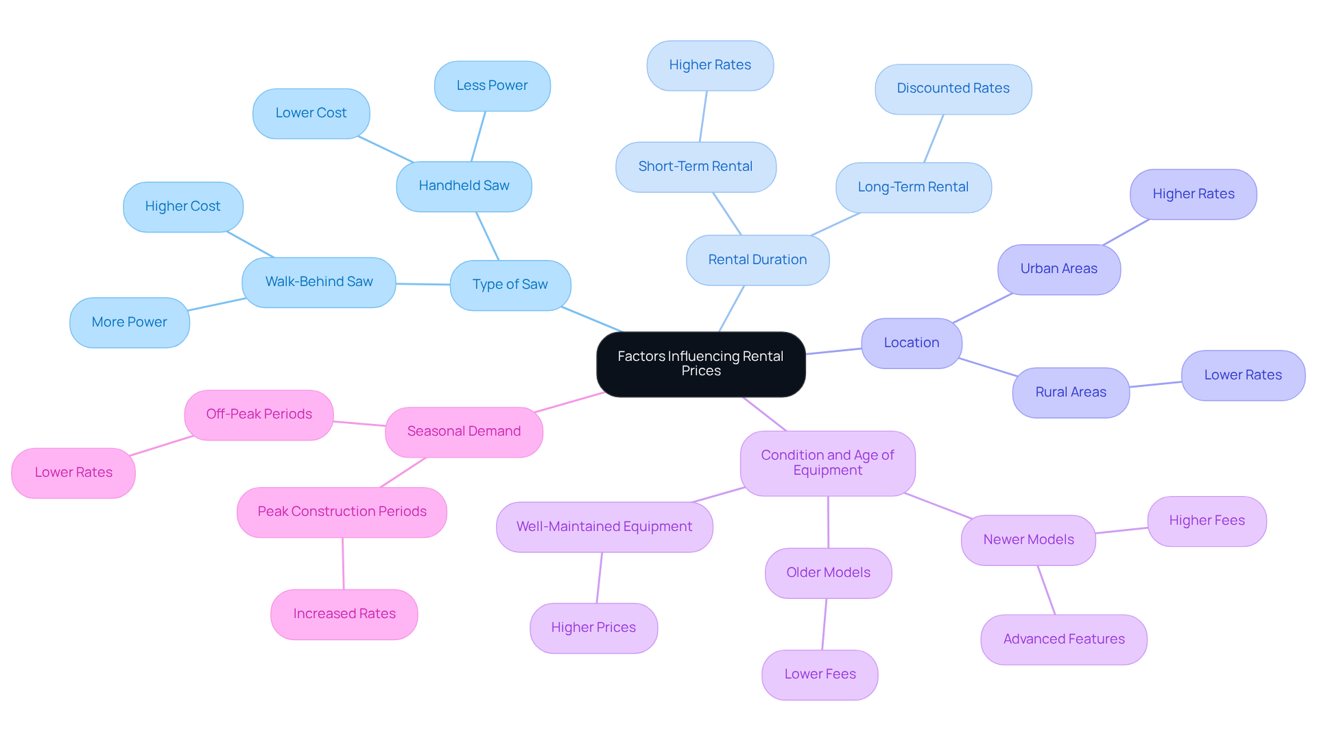 This mindmap shows the main factors that affect rental prices. Each branch represents a key factor, and the sub-branches provide details to help you understand how each one contributes to the cost.