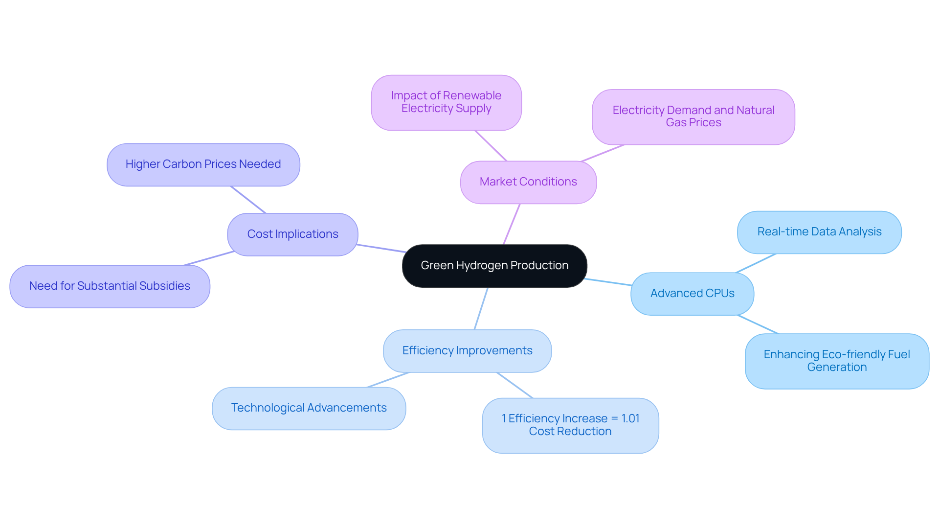 The central node represents the main topic of green hydrogen production. Each branch highlights key aspects such as technology, efficiency, costs, and market conditions, making it easy to see how they all connect.