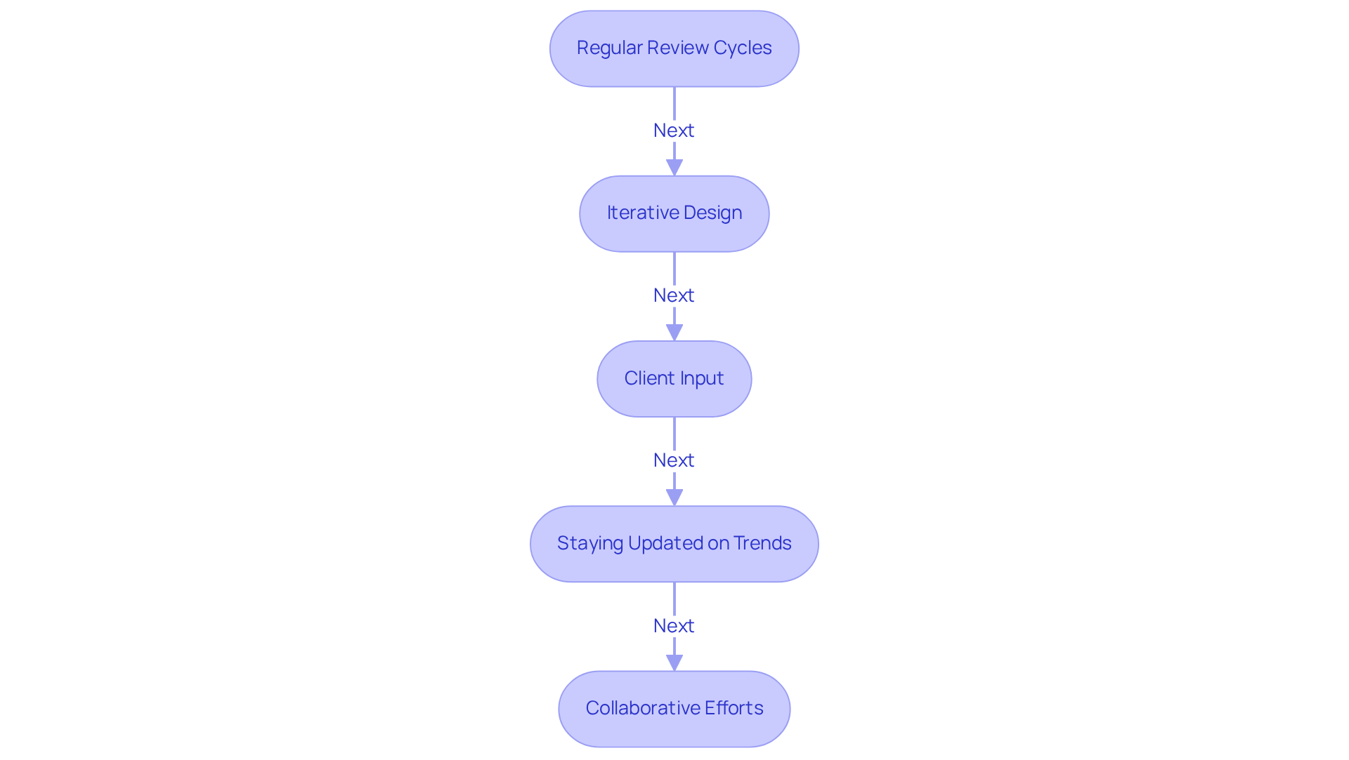 Each box represents a crucial step in refining advertising strategies. Follow the arrows to see how each step connects and contributes to creating more effective and relevant ads. Each box represents a crucial step in refining advertising strategies. Follow the arrows to see how each step connects and contributes to creating more effective and relevant ads.