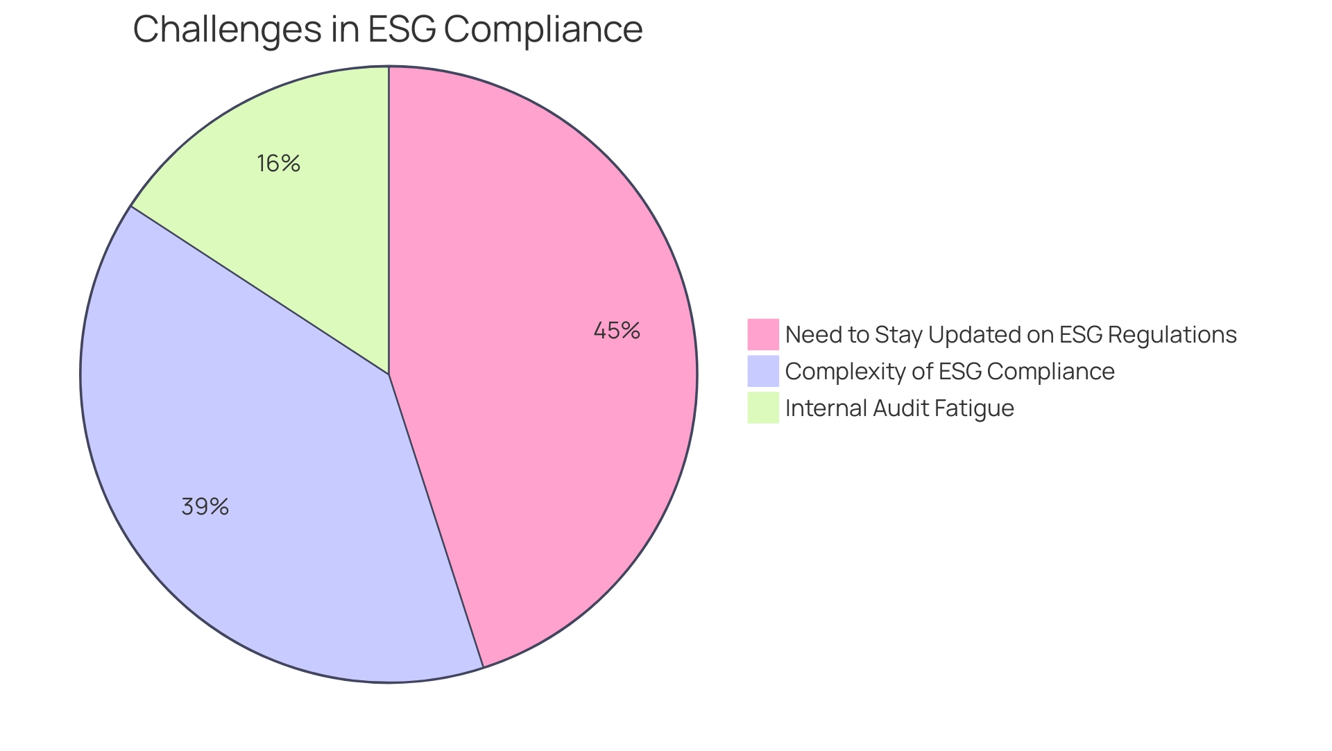 Each segment represents a specific challenge faced in ESG compliance, with its size corresponding to the percentage of professionals acknowledging that challenge.