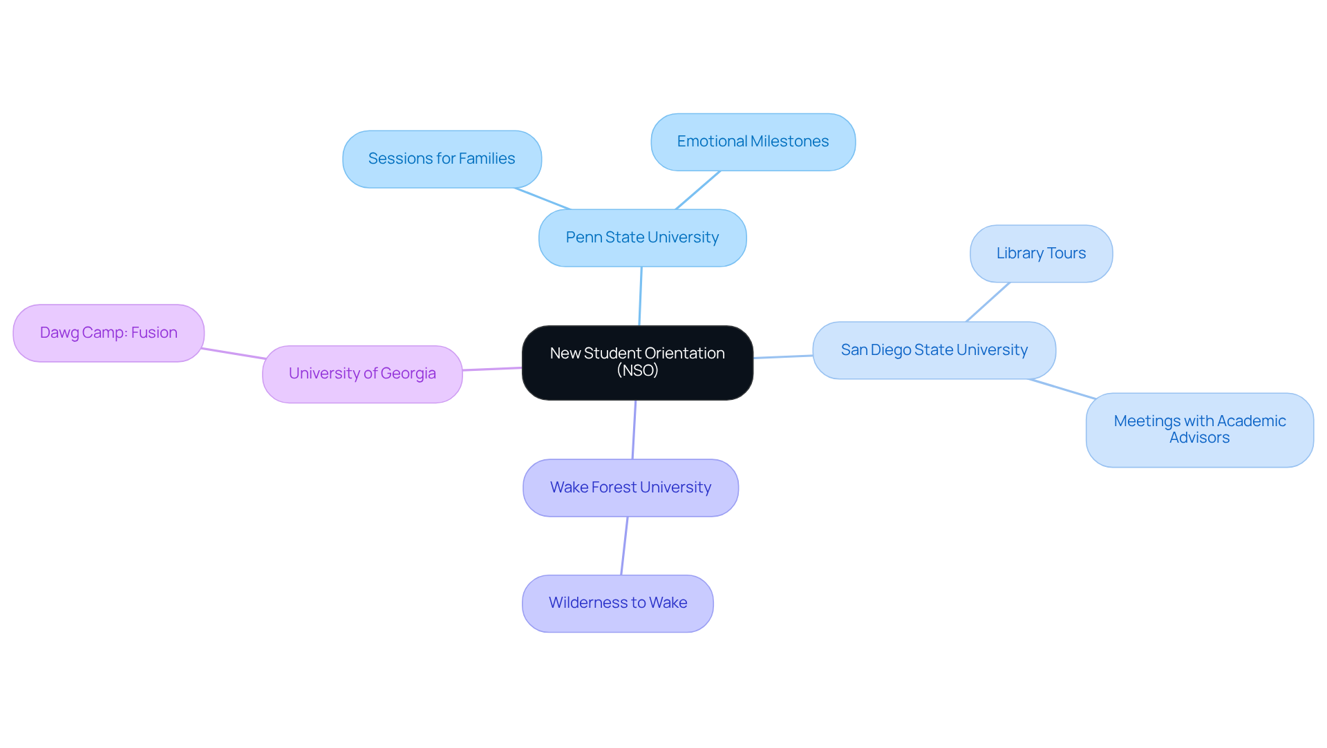 This mindmap illustrates how different universities implement NSO initiatives. Each branch represents a university, and the sub-branches show specific activities that help families and students during the transition to college. Follow the branches to see how these initiatives support students and strengthen family connections. This mindmap illustrates how different universities implement NSO initiatives. Each branch represents a university, and the sub-branches show specific activities that help families and students during the transition to college. Follow the branches to see how these initiatives support students and strengthen family connections.