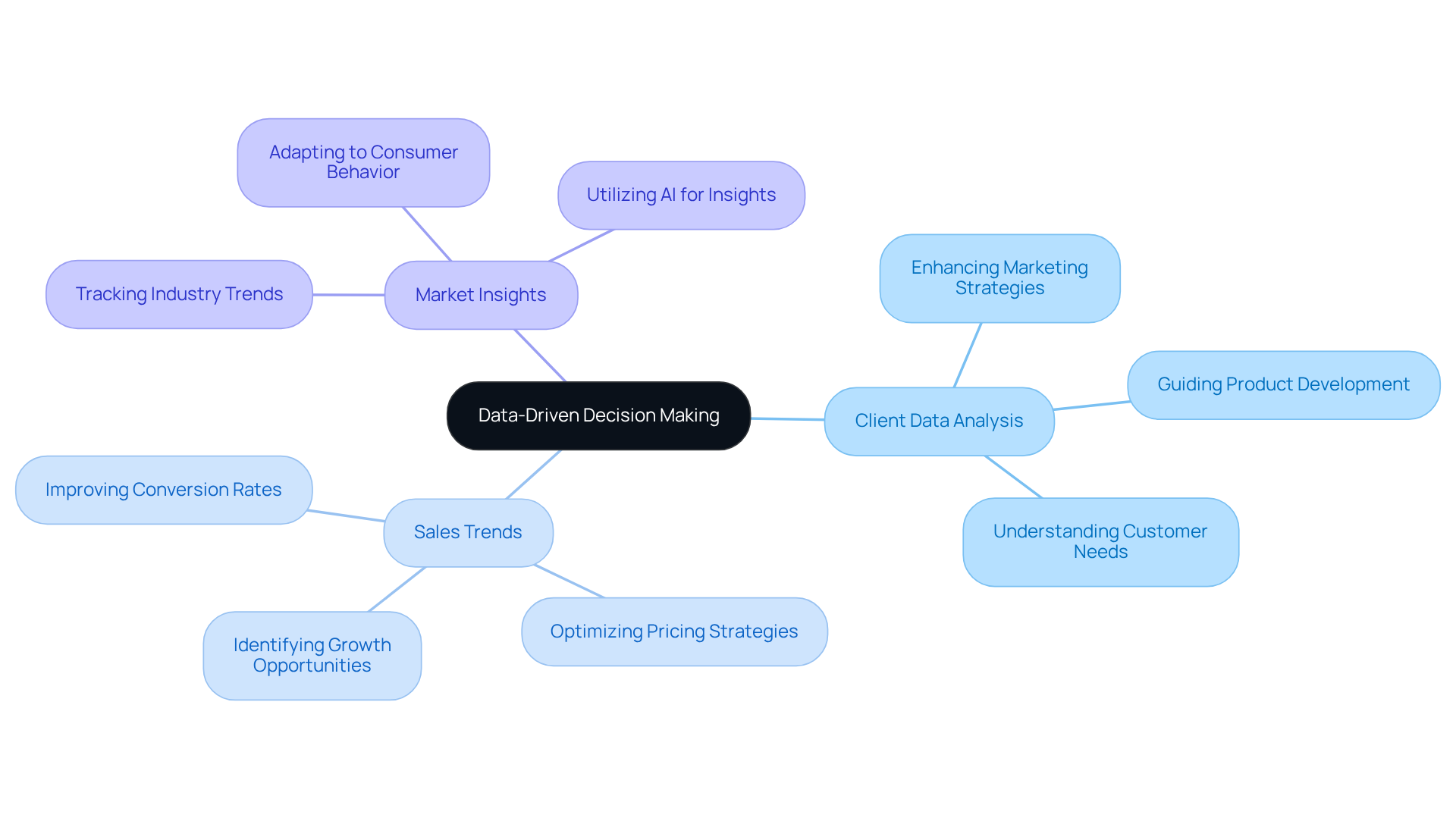 This mindmap illustrates how data-driven decision-making connects various aspects of ecommerce. Start at the center with the main concept, then explore how client data, sales trends, and market insights branch out into actionable strategies and growth opportunities. This mindmap illustrates how data-driven decision-making connects various aspects of ecommerce. Start at the center with the main concept, then explore how client data, sales trends, and market insights branch out into actionable strategies and growth opportunities.