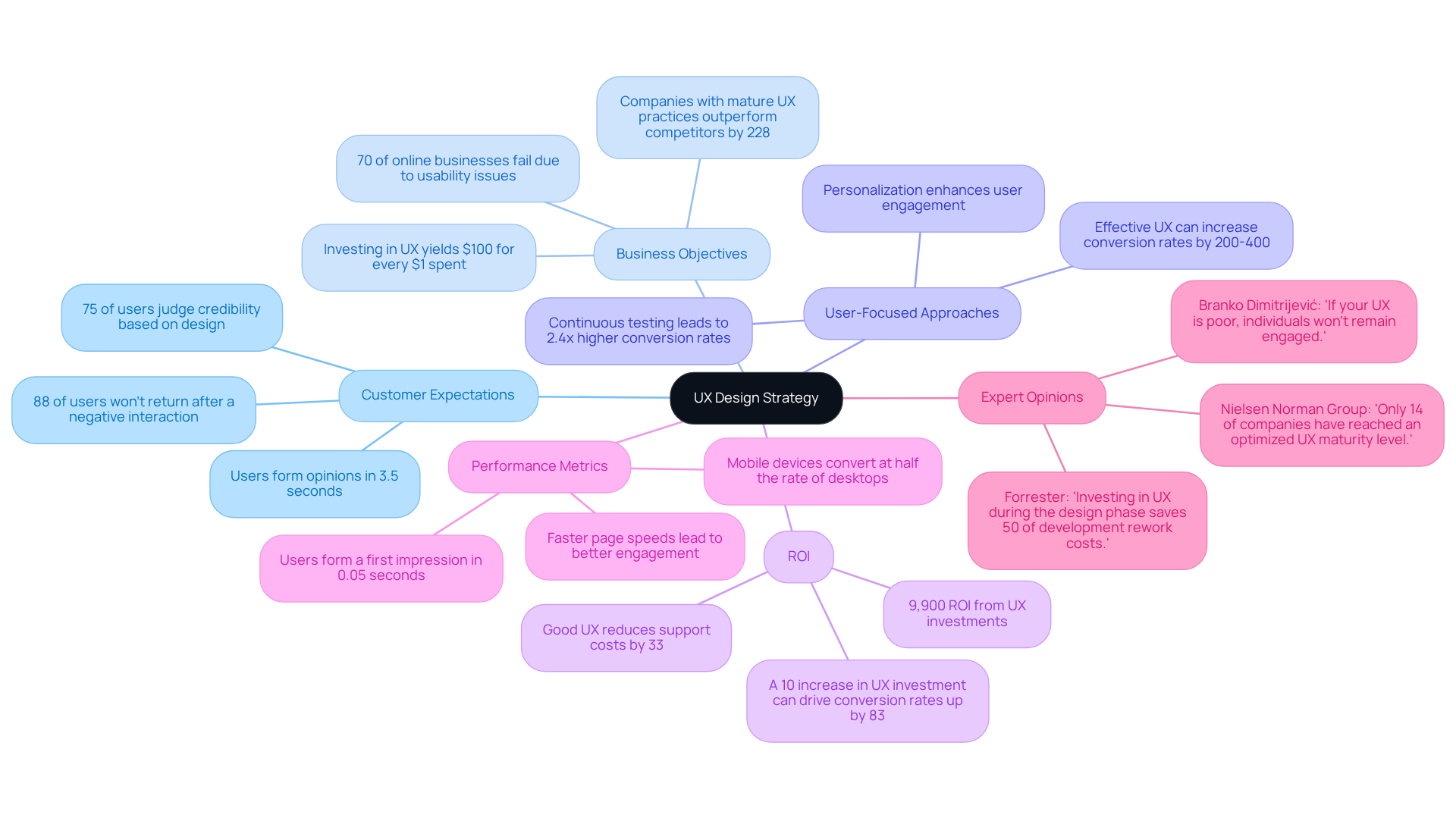 This mindmap illustrates the essential elements of a UX design strategy. Start at the center with the main idea, then explore the branches to see how each concept connects to the overall significance of UX in business success.